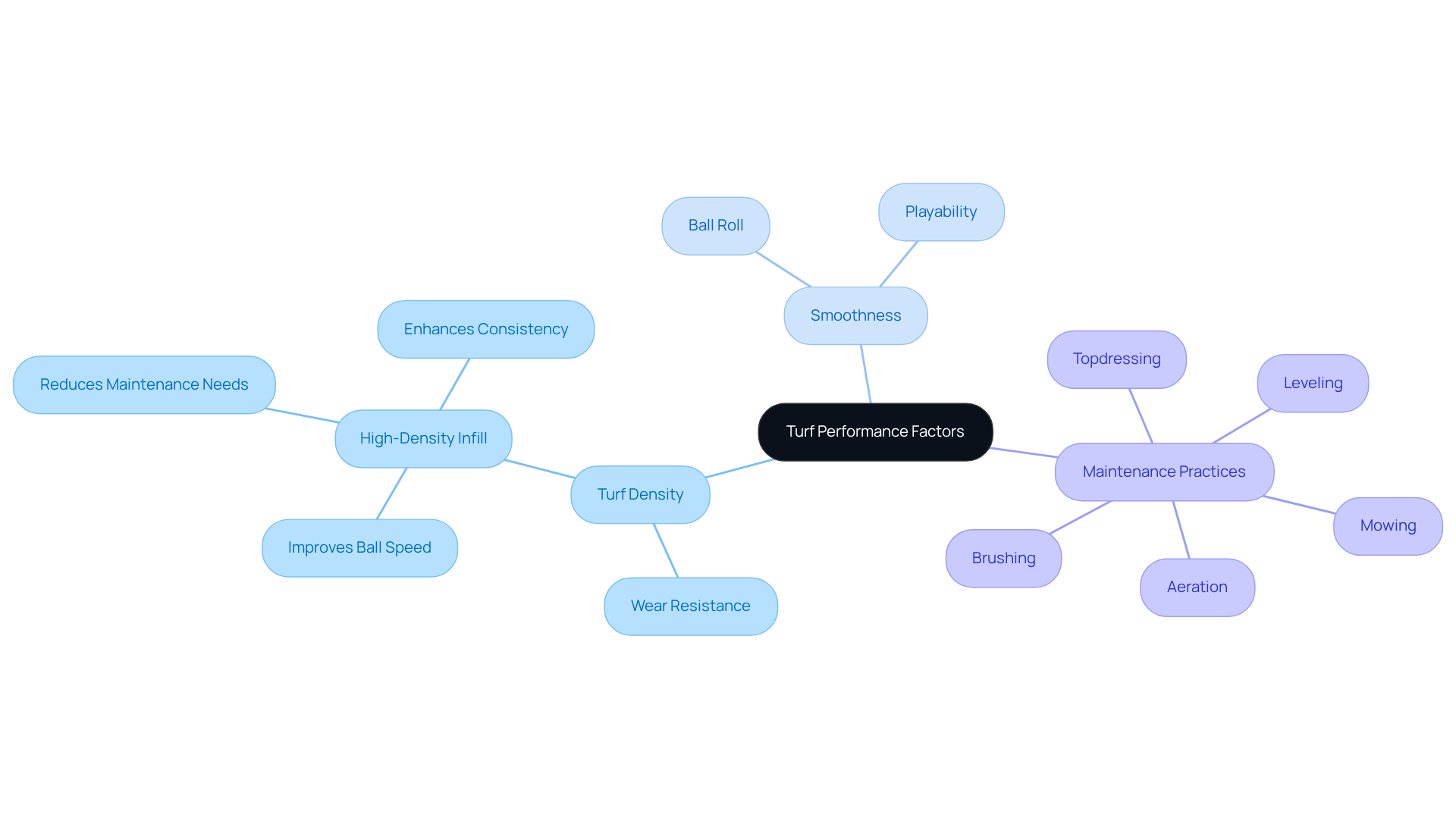 This mindmap illustrates the key factors affecting golf course performance. Start at the center with the main theme, then explore how turf density and smoothness contribute to playability. The maintenance practices listed help achieve these qualities, ensuring your lawn performs at its best. This mindmap illustrates the key factors affecting golf course performance. Start at the center with the main theme, then explore how turf density and smoothness contribute to playability. The maintenance practices listed help achieve these qualities, ensuring your lawn performs at its best.
