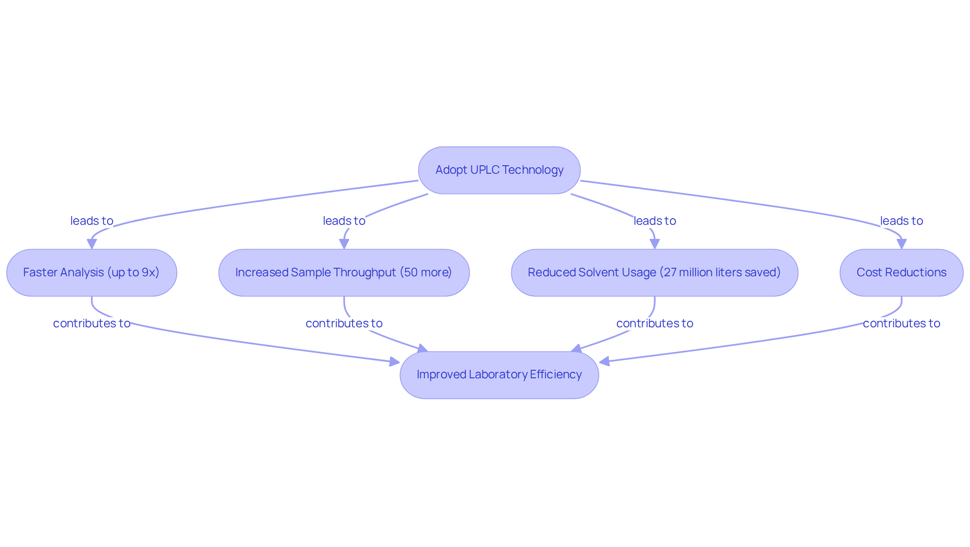 Follow the arrows to see how integrating UPLC technology leads to faster analysis, increased throughput, and cost savings, ultimately improving laboratory efficiency.