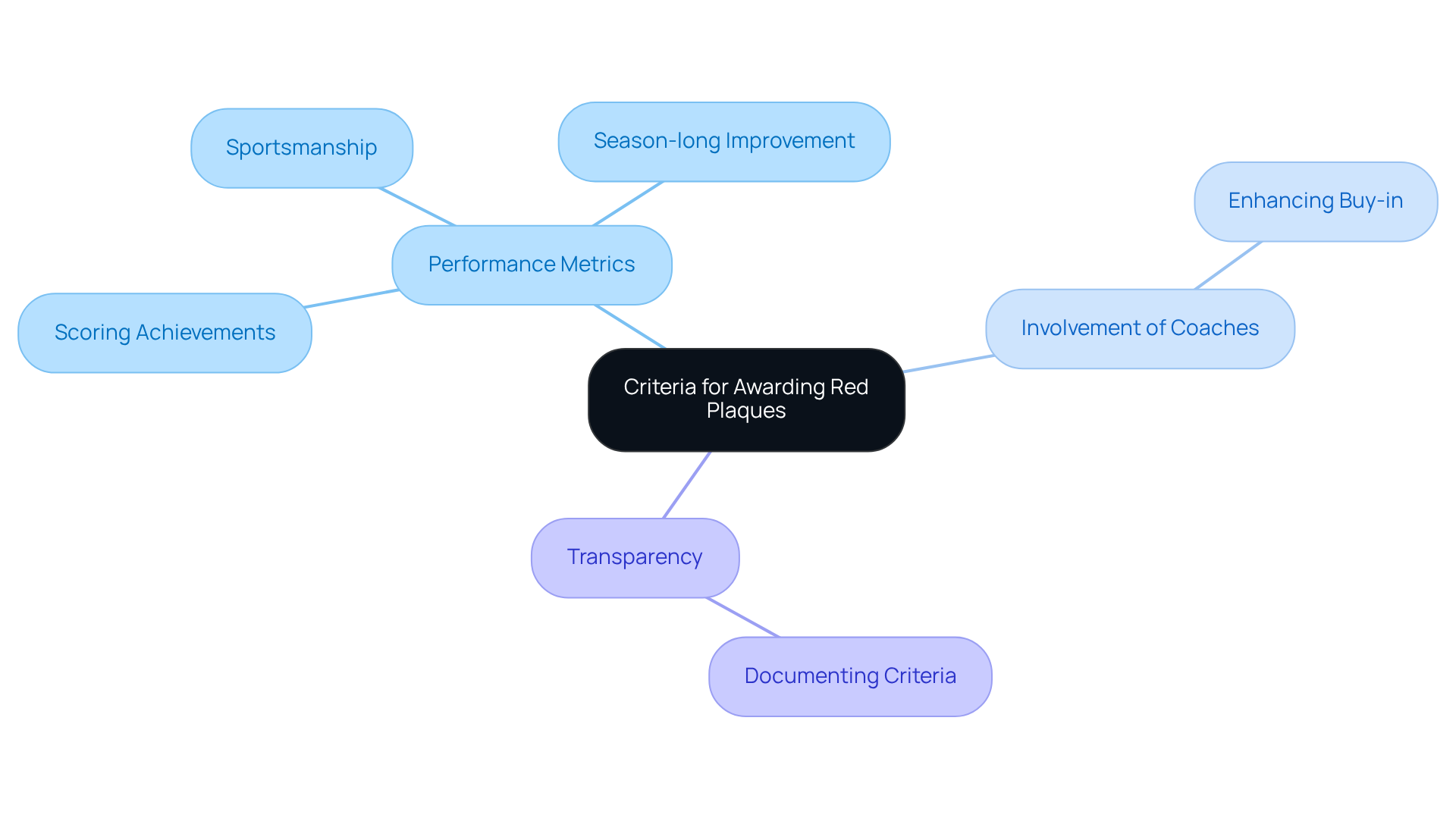 This mindmap starts with the main idea of how to set criteria for awards. Each branch shows a key area to focus on, like performance metrics or involving coaches. The sub-branches give more details on what to consider, helping everyone understand the process better.