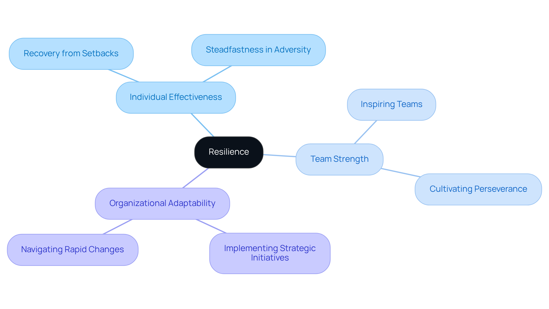 Start at the center with the concept of resilience, then explore how it affects individuals, teams, and organizations by following the branches that represent different aspects of resilience. Start at the center with the concept of resilience, then explore how it affects individuals, teams, and organizations by following the branches that represent different aspects of resilience.