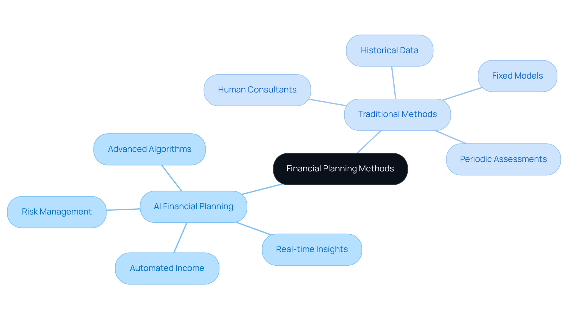 The central node represents the overall topic, while the branches show the two different approaches. Each sub-branch highlights specific features, helping you understand how AI and traditional methods differ in financial planning.