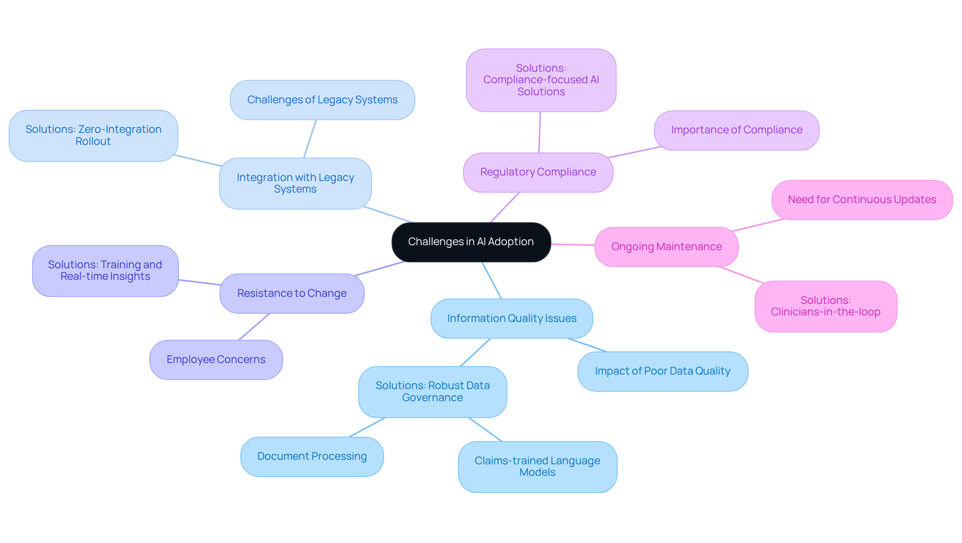 The central node represents the main topic of AI adoption challenges, while each branch details a specific challenge. Sub-branches provide additional insights or solutions related to each challenge, helping you see the full picture at a glance.