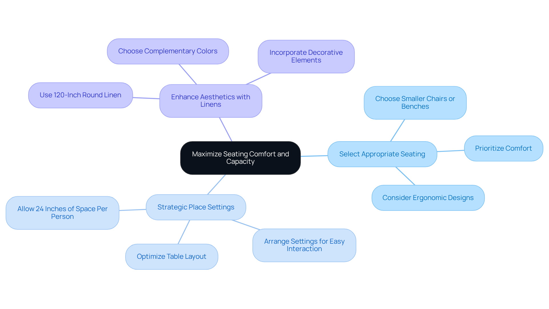 The central idea is about improving comfort and capacity at a round table. Each branch represents a strategy, and the sub-branches provide specific actions or guidelines to implement those strategies.