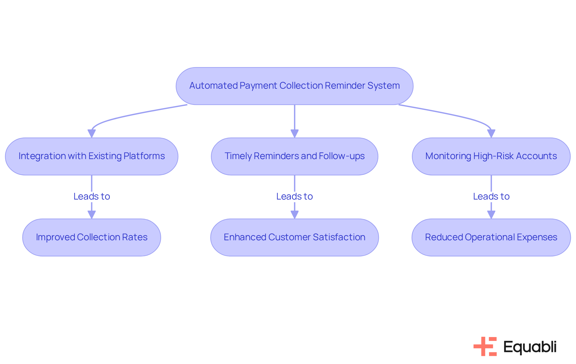 Each box represents a step or feature of the automated payment reminder system. Follow the arrows to see how these features lead to improved financial outcomes for businesses.
