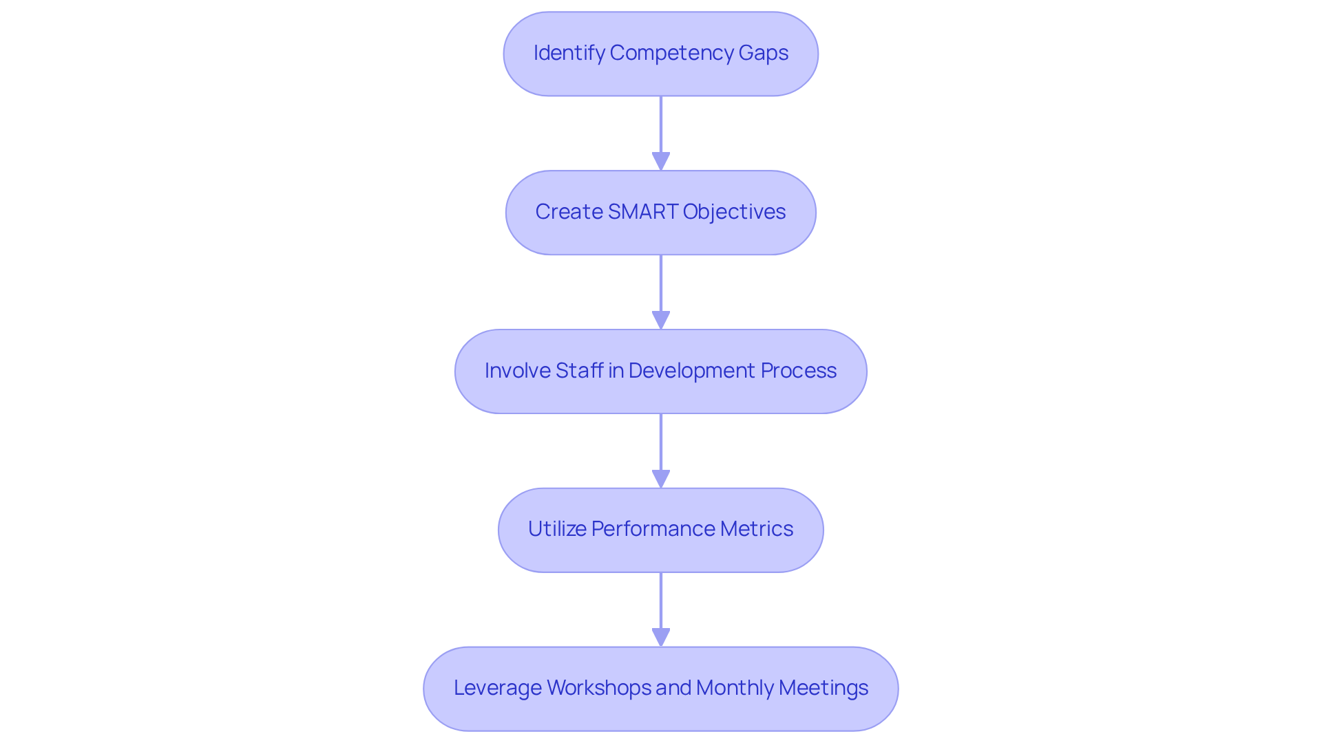 Each box represents a step in the process of aligning training programs. Follow the arrows to see how each step connects to the next, guiding you through the entire alignment process.