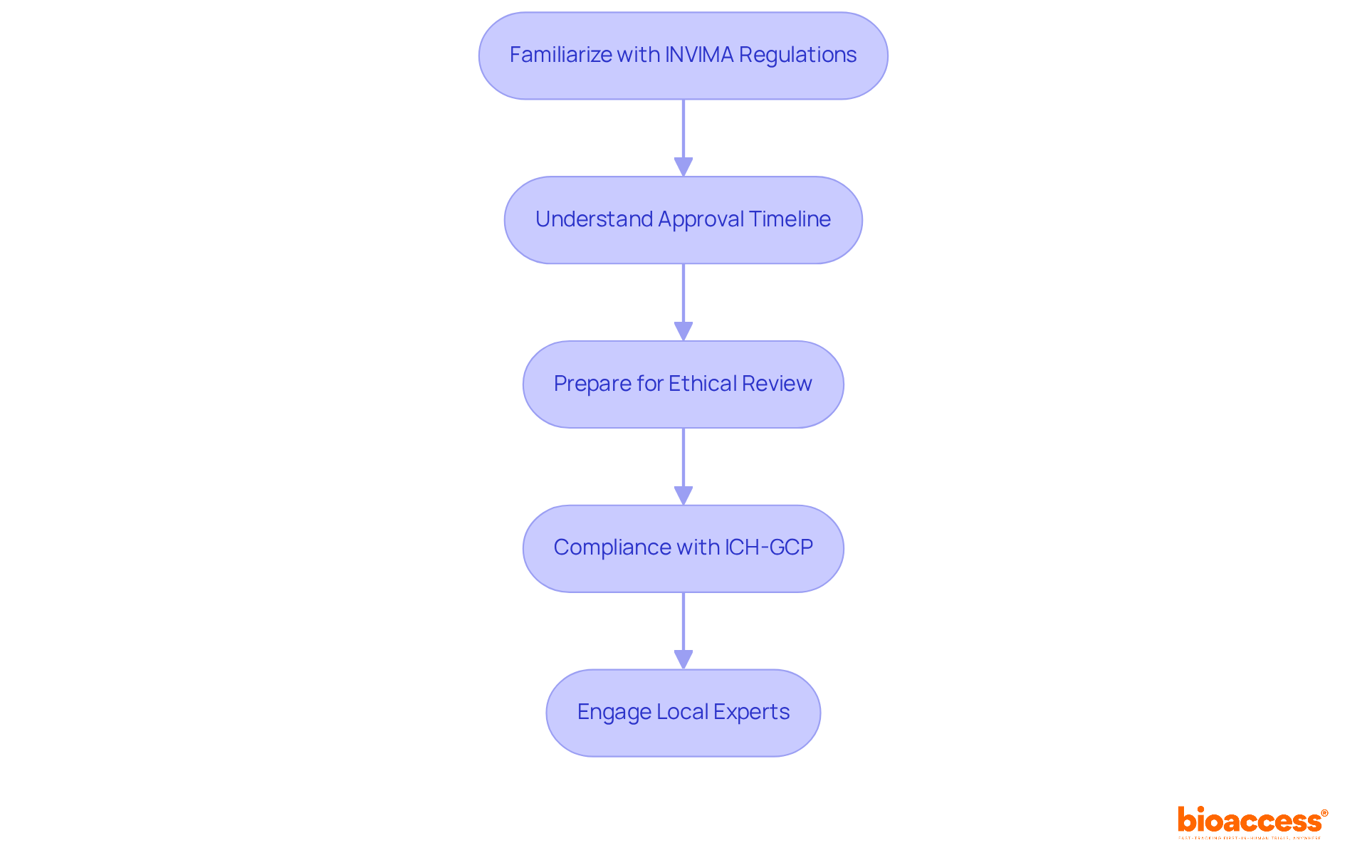 Each box represents a crucial step in the regulatory process for IDE trials. Follow the arrows to see the order in which these steps should be completed to ensure compliance.
