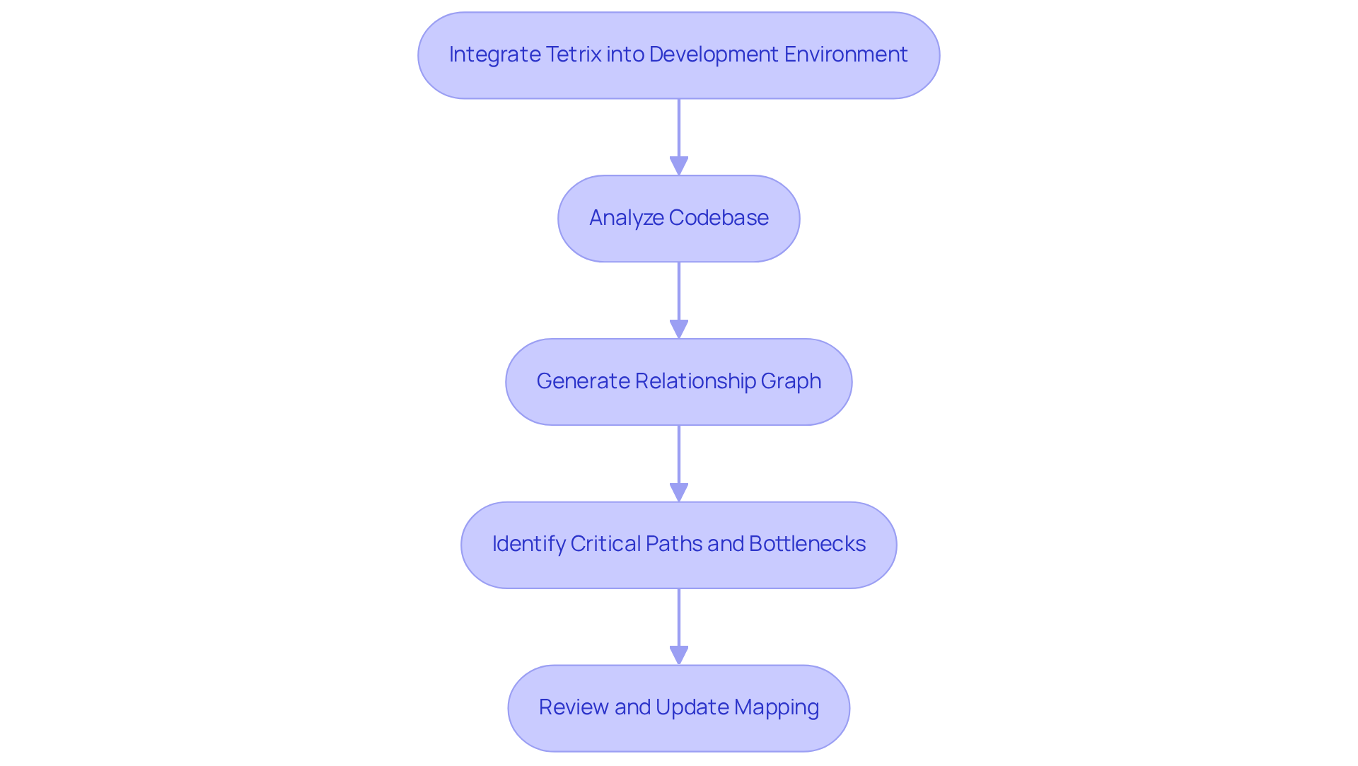 Each box represents a step in the process of using Tetrix. Follow the arrows to see how each step leads to the next, ultimately enhancing code comprehension and mapping dependencies.