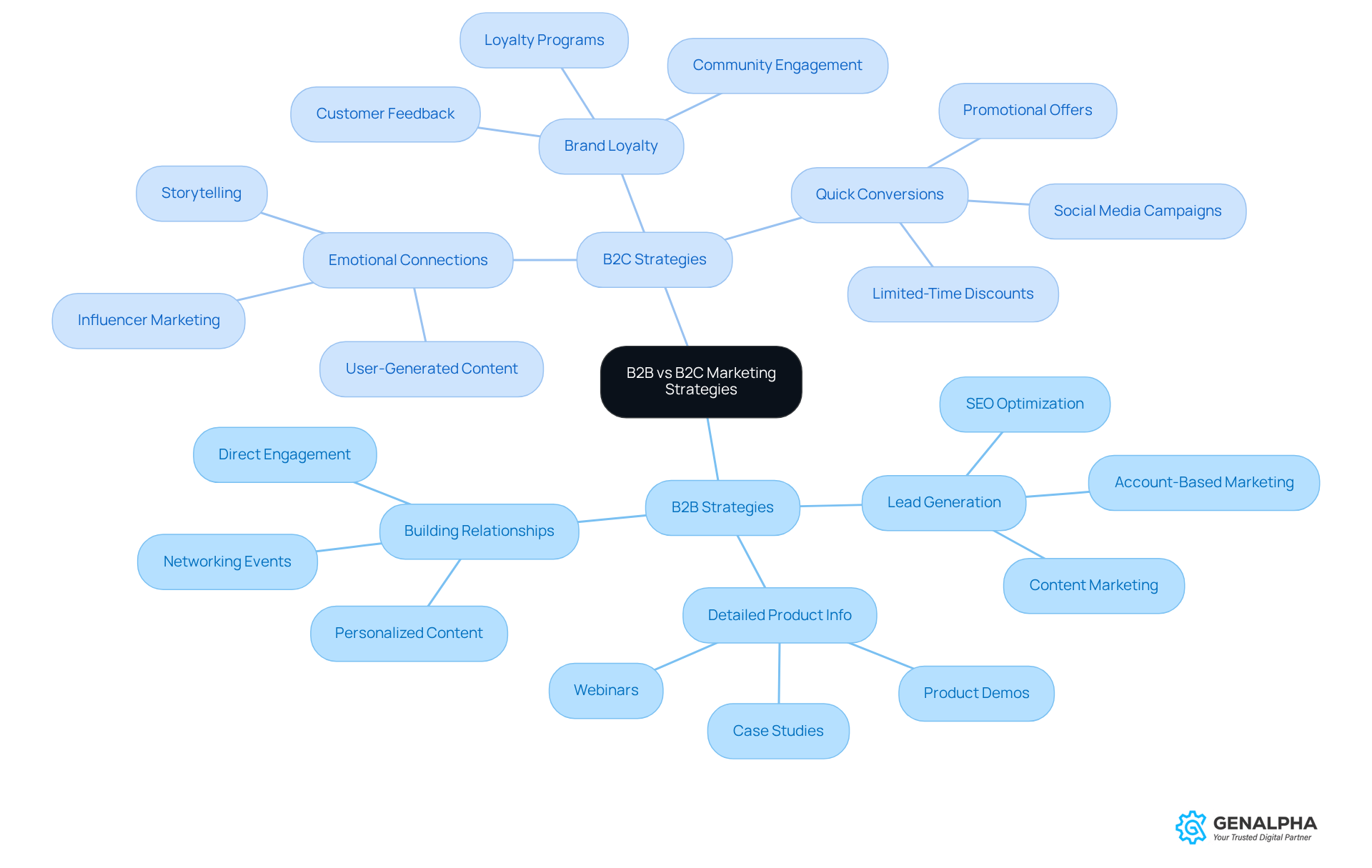 The central node represents the overall topic, while the branches show the distinct strategies for B2B and B2C. Each sub-branch highlights key focus areas, helping you understand how these strategies differ and what they aim to achieve.