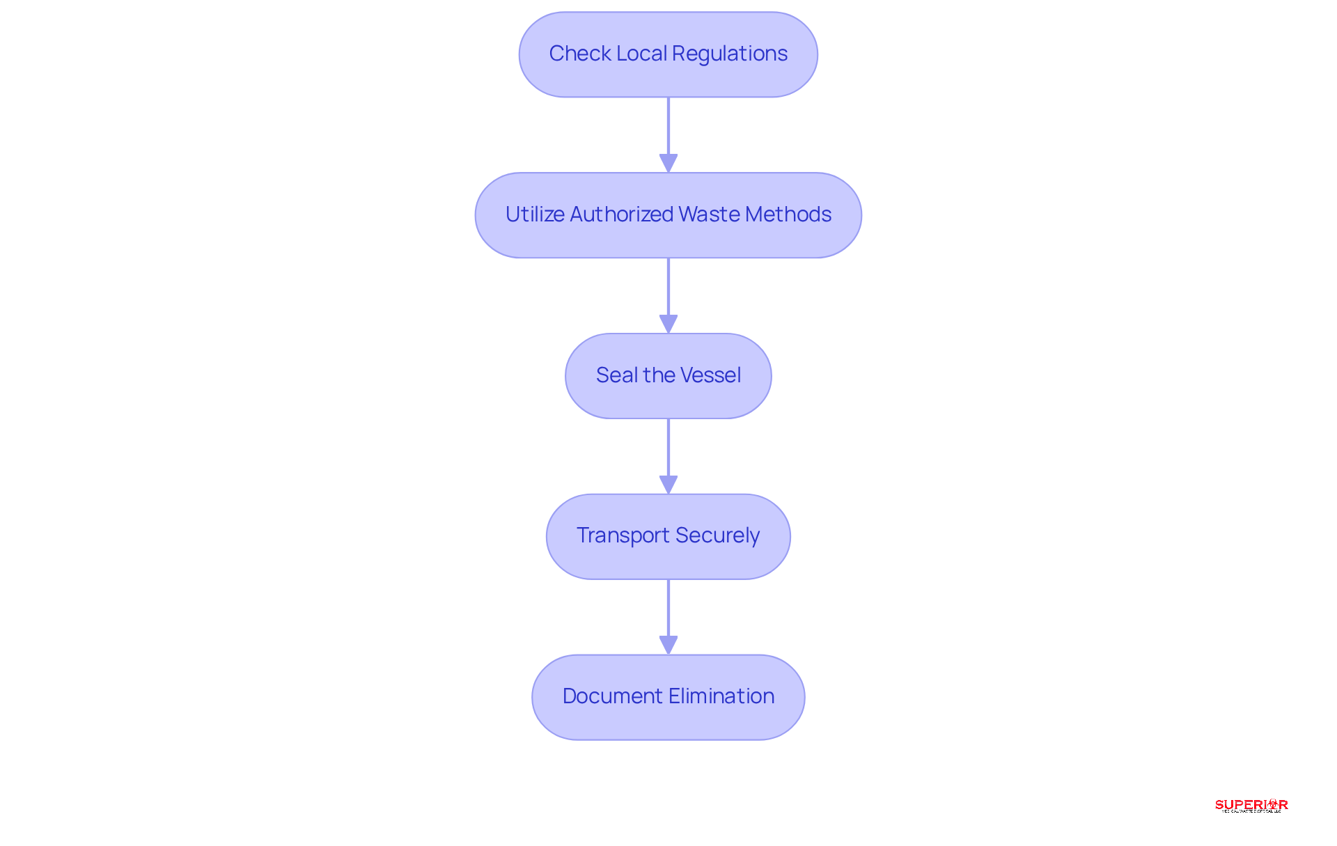 Each box represents a crucial step in the disposal process. Follow the arrows to see how to safely dispose of sharps containers, ensuring compliance with regulations and community safety.