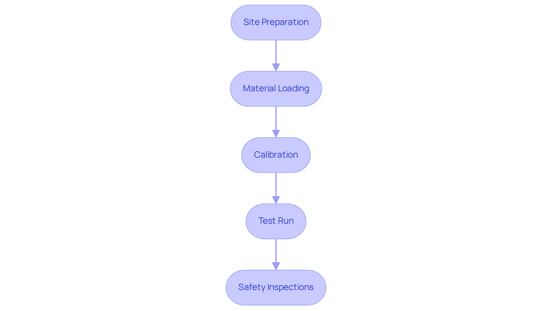 Each box represents a crucial step in setting up the mixer. Follow the arrows to see how each step leads to the next, ensuring a smooth and safe setup process.