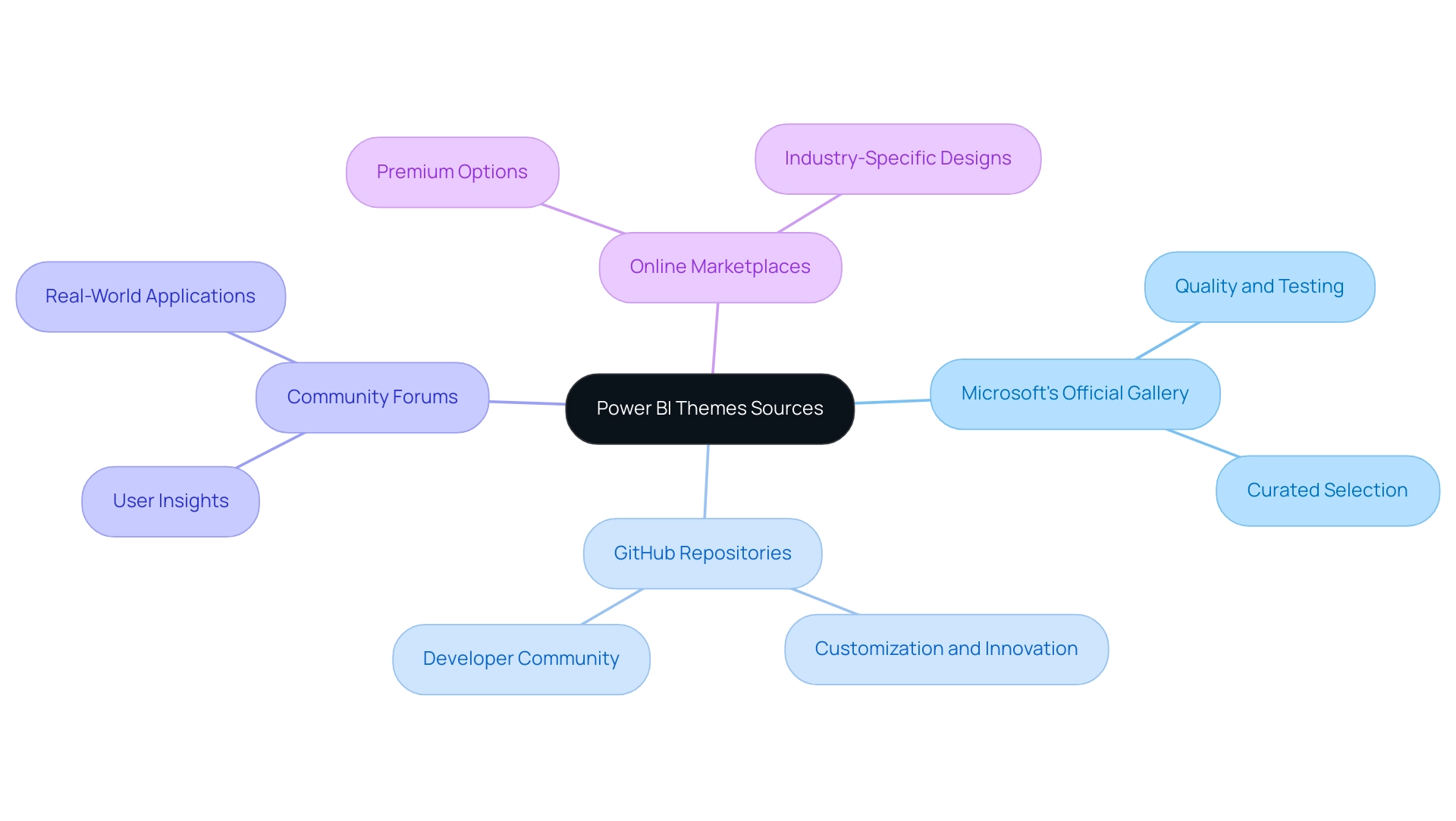 The central node represents the main topic, with branches indicating different sources of Power BI themes and their respective benefits.