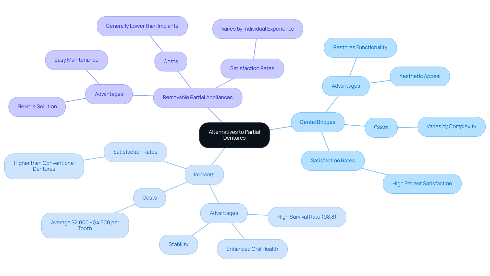 The central node represents the main topic, while branches show different options you can consider. Each sub-branch highlights specific benefits and costs, making it easier for you to weigh your choices.