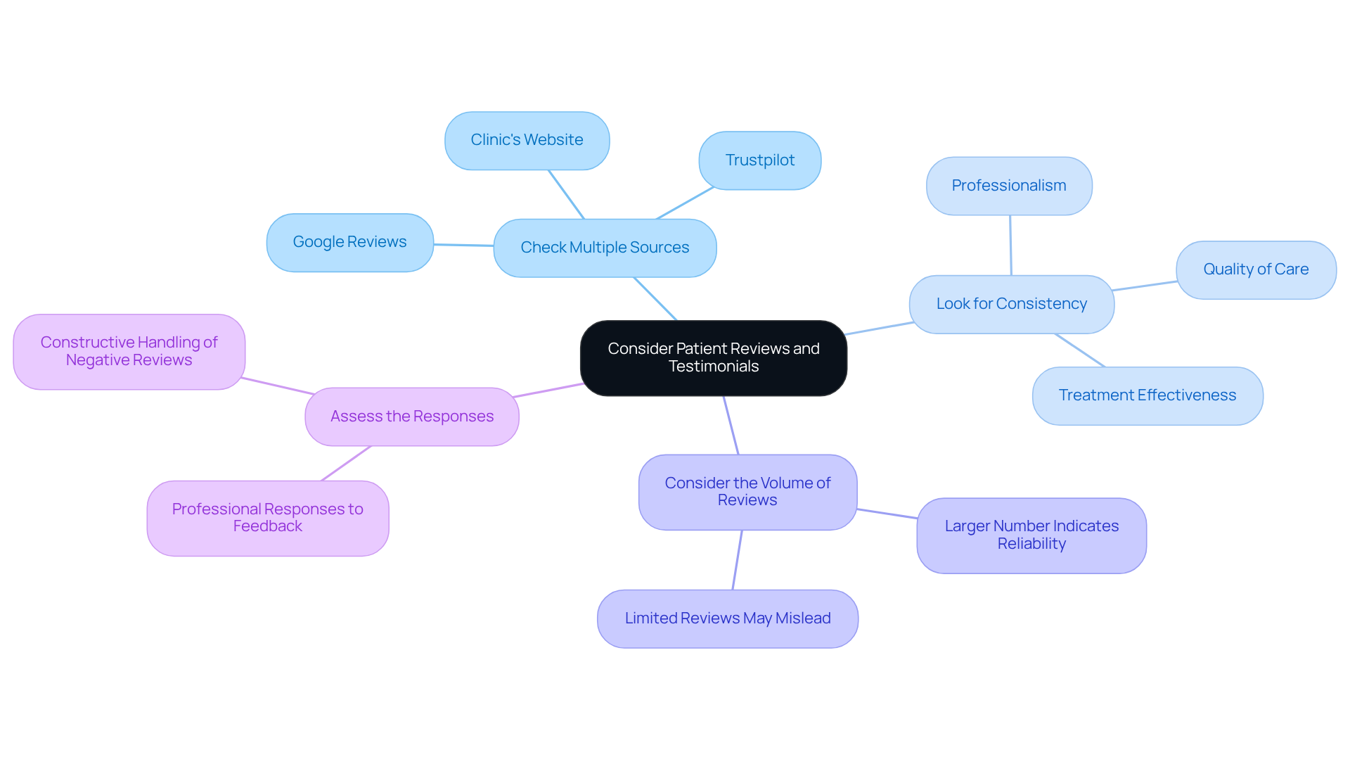 The center shows the main theme of evaluating patient reviews, with branches that detail specific criteria to consider. Each branch may lead to real patient quotes that highlight the importance of those criteria. The center shows the main theme of evaluating patient reviews, with branches that detail specific criteria to consider. Each branch may lead to real patient quotes that highlight the importance of those criteria.