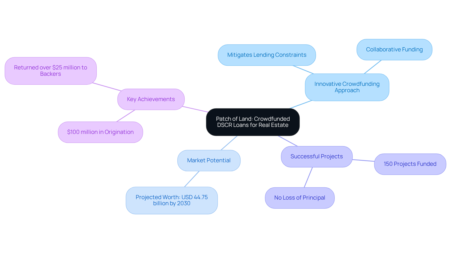 The central node represents Patch of Land, while the branches show different aspects of its crowdfunding model, including its innovative approach, market potential, successful projects, and key achievements. Each branch highlights important details that contribute to understanding how Patch of Land operates and its impact on real estate financing.