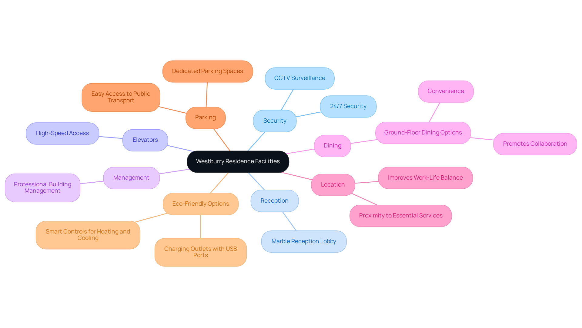 The central node represents the Westburry Residence, while the branches show different facilities and features. Each branch highlights how these elements contribute to a positive work environment and operational efficiency.