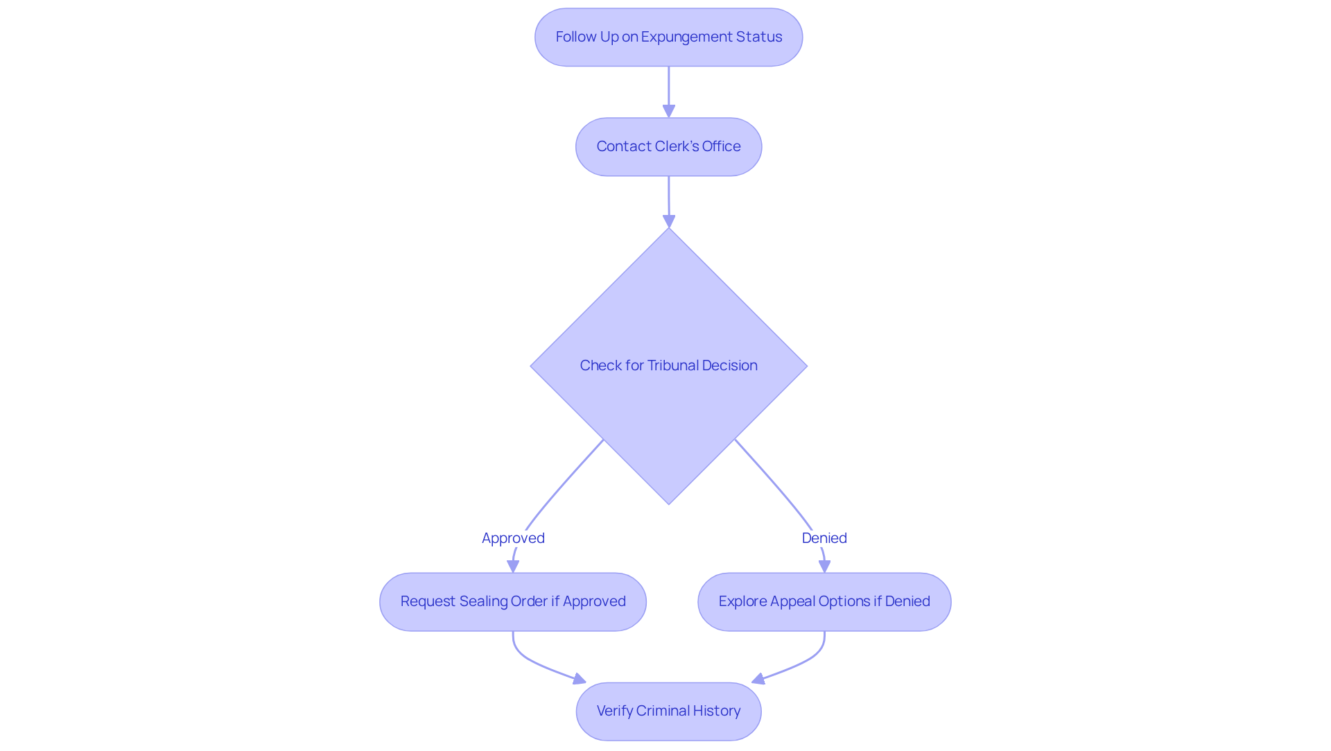 This flowchart guides you through the steps to check on your expungement status. Each box represents an action you can take, and the arrows show the order in which to do them. Follow the path to ensure you stay informed and proactive in your expungement journey.