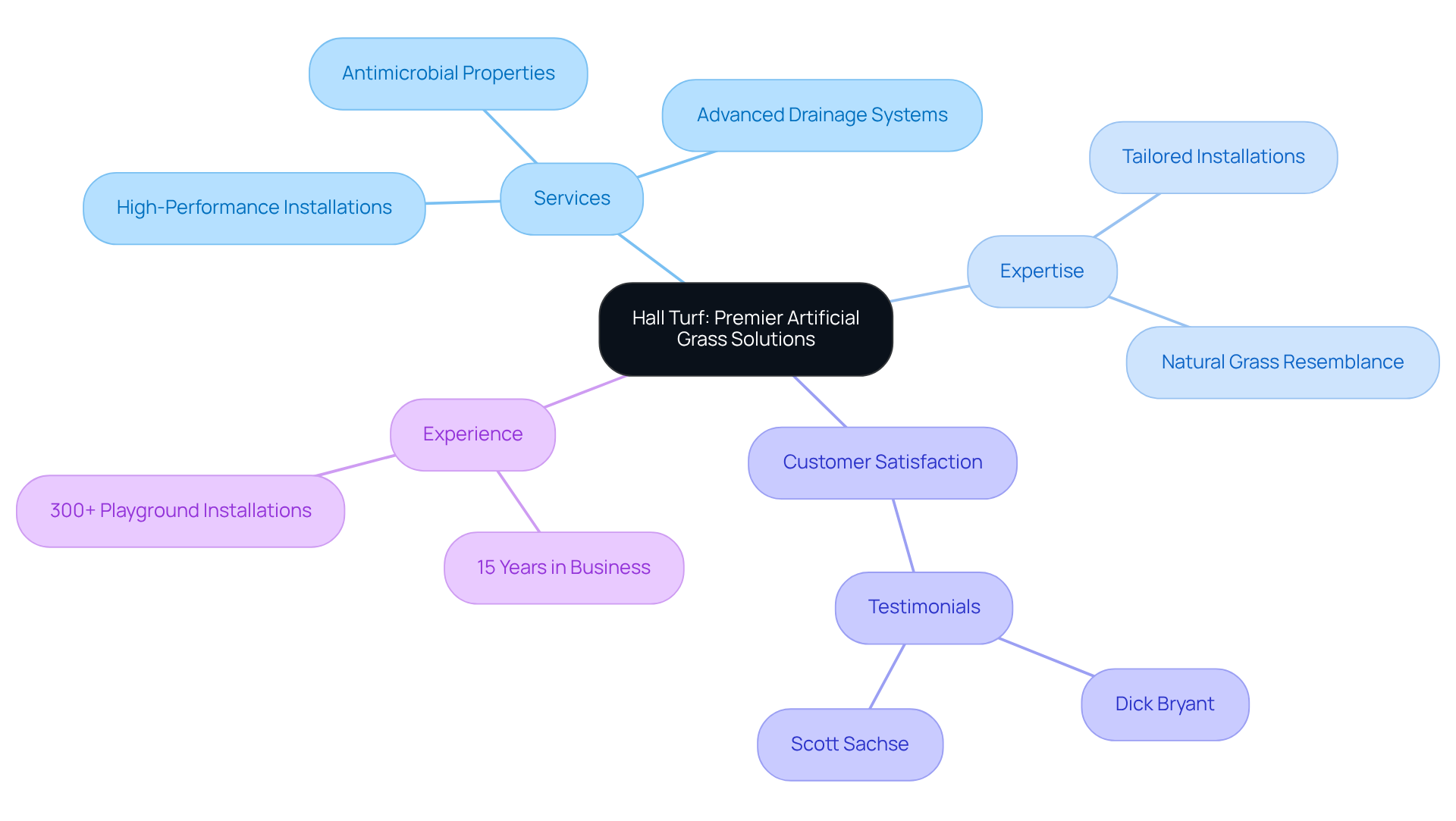 This mindmap illustrates how Hall Turf connects its services and expertise to customer satisfaction. Each branch represents a different aspect of the company, showing how they work together to provide quality artificial grass solutions.