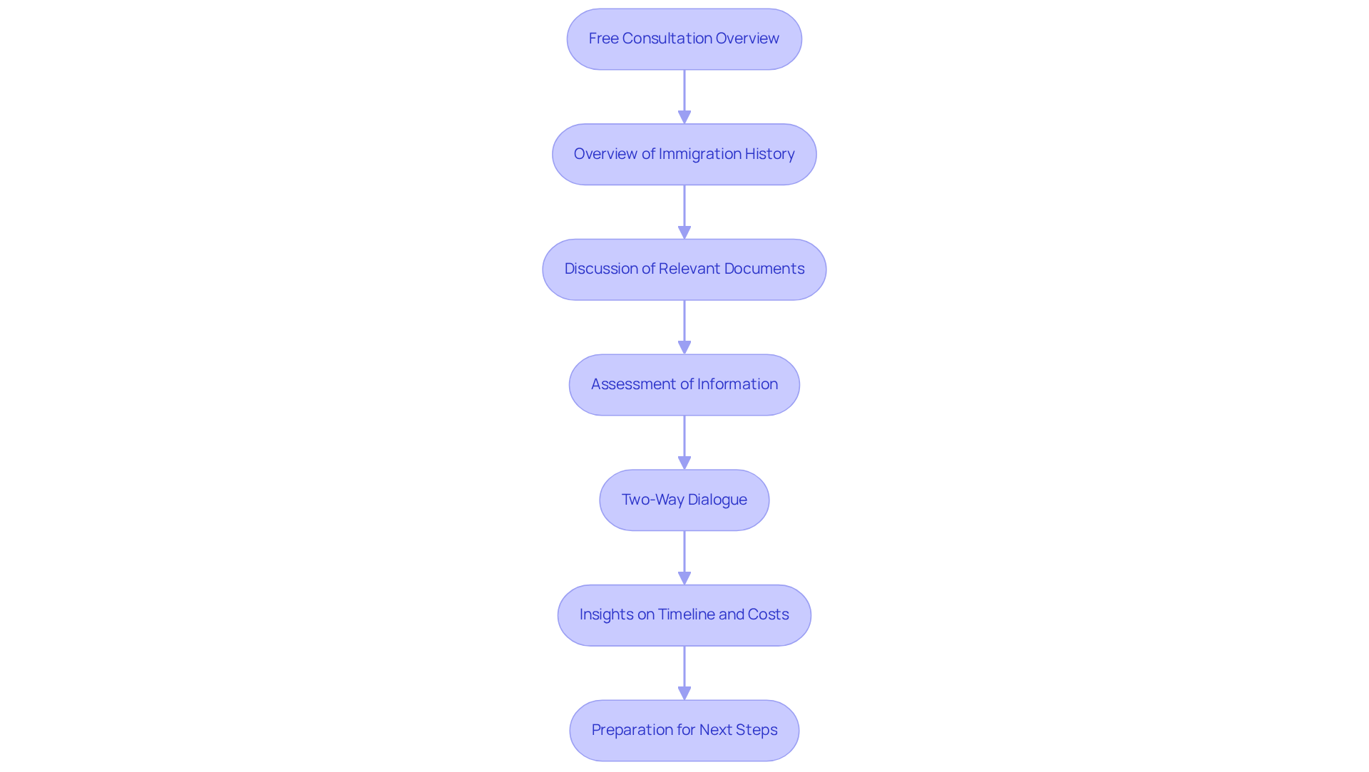 Each box represents a step in the consultation process. Follow the arrows to see how the conversation flows, from sharing your history to preparing for your next steps. Each box represents a step in the consultation process. Follow the arrows to see how the conversation flows, from sharing your history to preparing for your next steps.