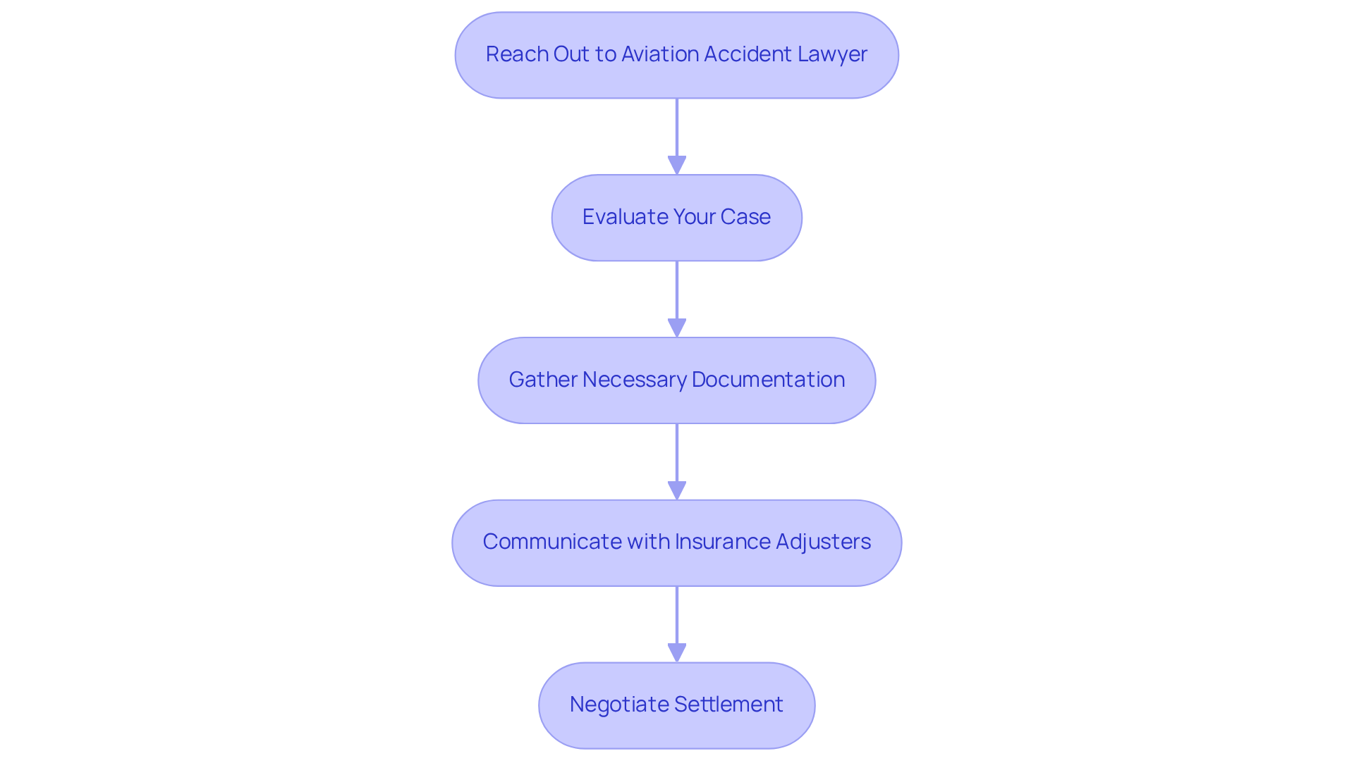 Follow the arrows to see the steps you should take after an aviation incident. Each box represents a crucial action to help you secure the compensation you deserve.