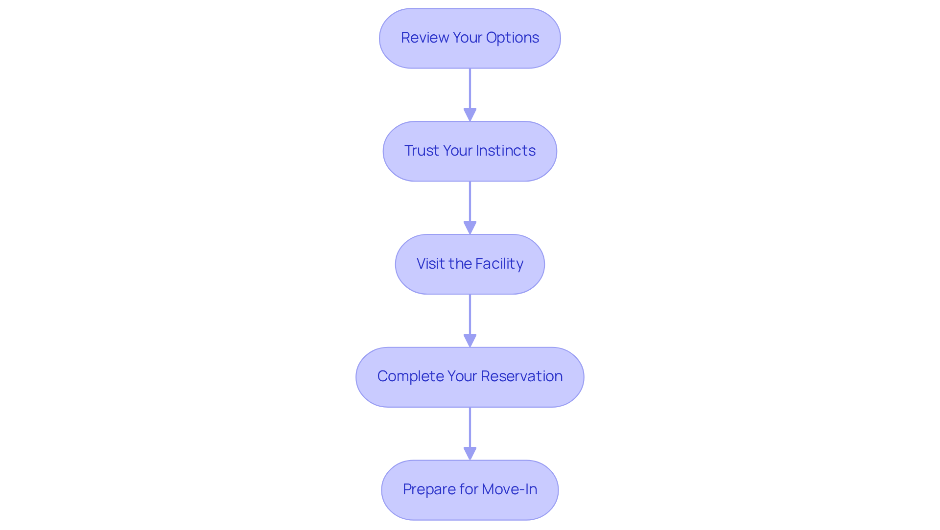 Each box represents a step in your decision-making journey. Follow the arrows to see how each step connects and leads you closer to securing your storage unit.