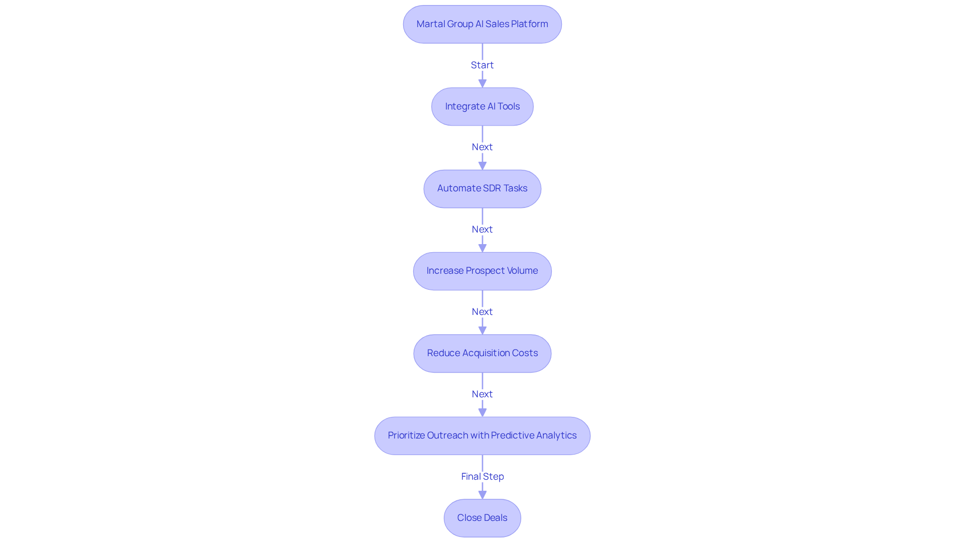 Follow the arrows to see how each step in the sales process builds on the previous one, leading to improved efficiency and increased revenue. Follow the arrows to see how each step in the sales process builds on the previous one, leading to improved efficiency and increased revenue.