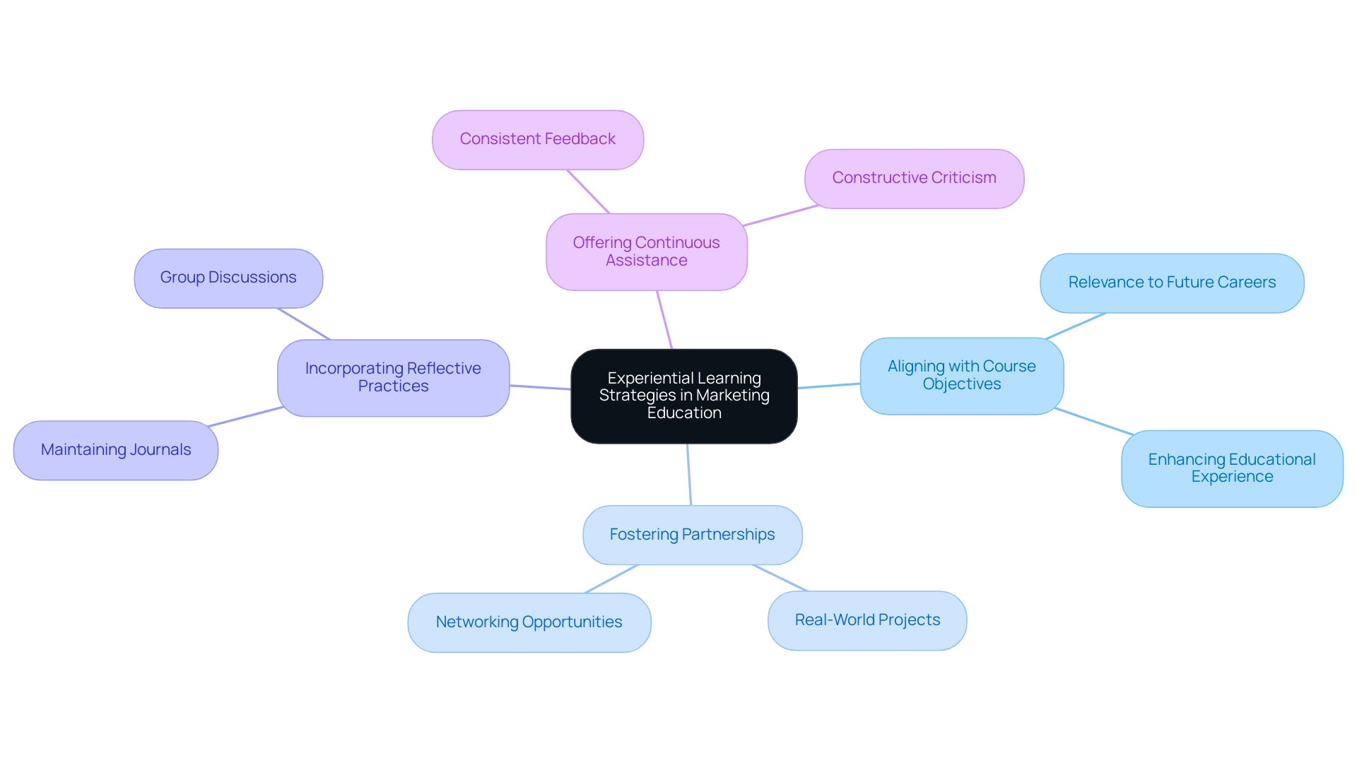 The central node represents the main concept of experiential learning strategies, with branches showing the four key strategies and their respective elements. The central node represents the main concept of experiential learning strategies, with branches showing the four key strategies and their respective elements.