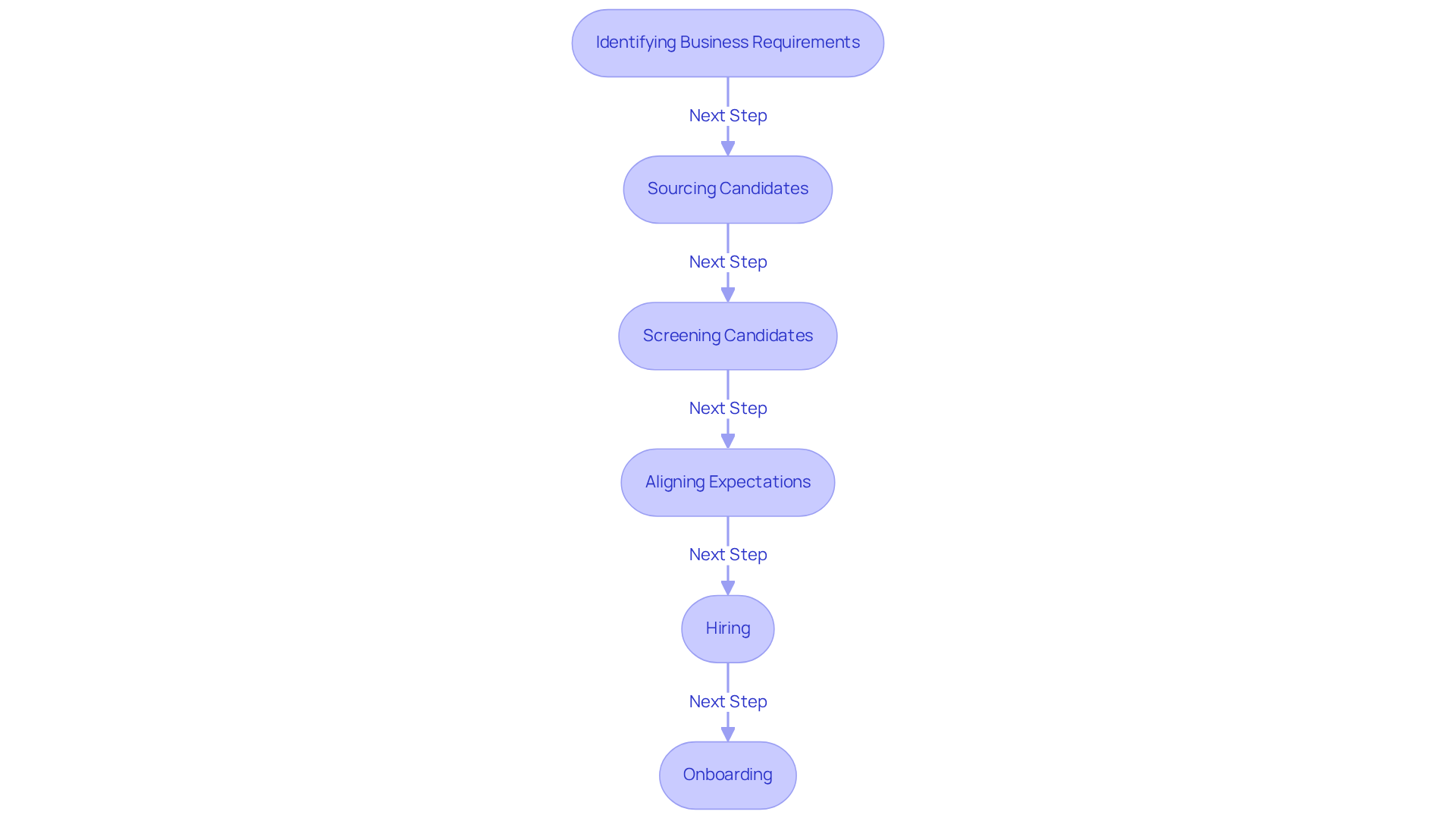 Each box represents a step in the recruitment journey. Follow the arrows to see how each stage leads to the next, ultimately connecting businesses with the right marketing and IT talent. Each box represents a step in the recruitment journey. Follow the arrows to see how each stage leads to the next, ultimately connecting businesses with the right marketing and IT talent.