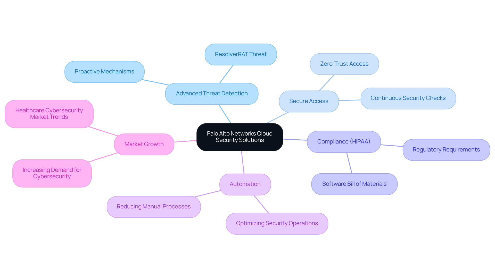 The central node represents the main topic, while the branches show different aspects of their cloud security offerings. Each branch connects to specific details, helping you understand how they work together to protect healthcare organizations.