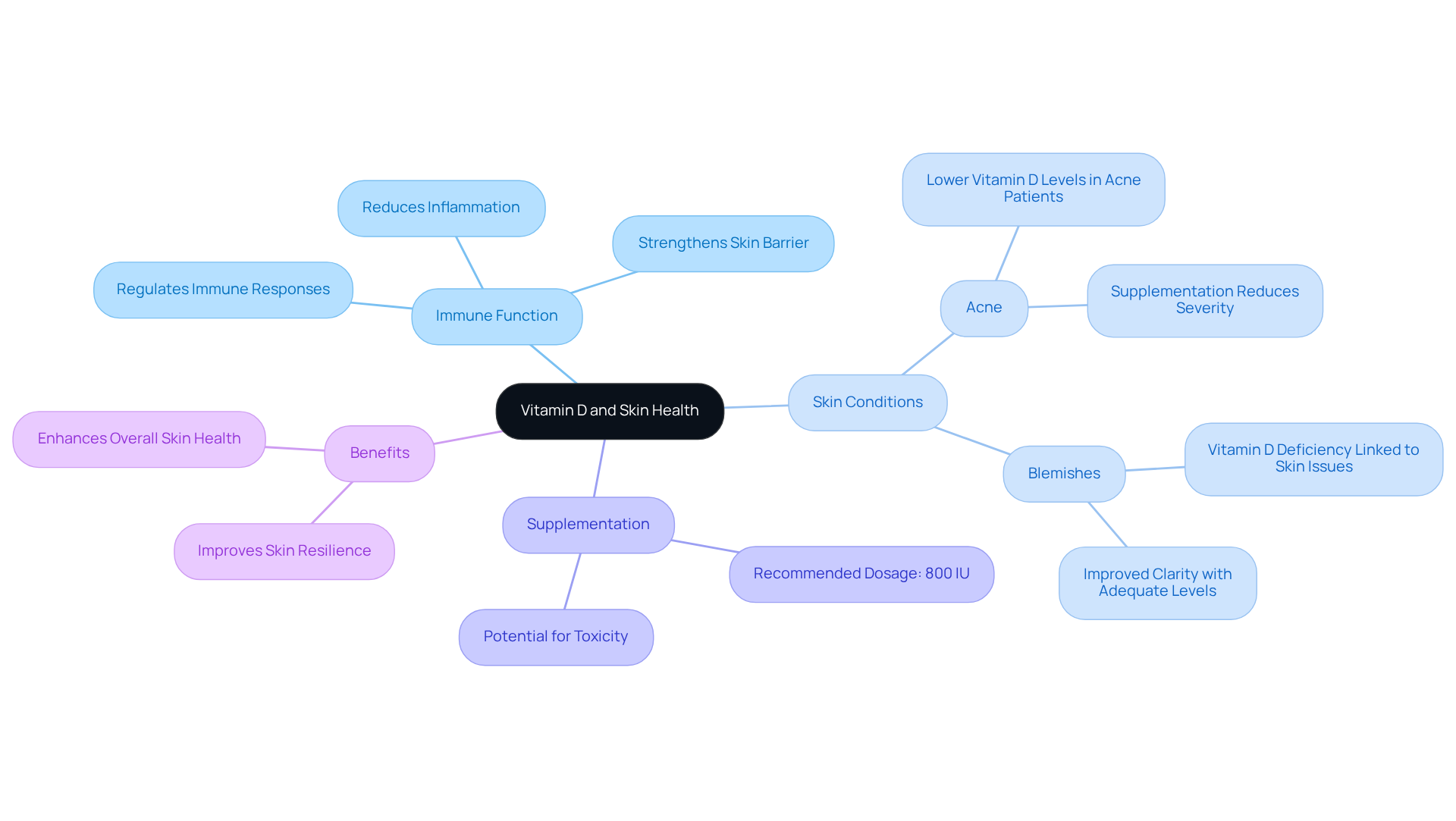 The central node represents the main topic, while branches show related areas of interest. Each color-coded branch helps you navigate through the connections between vitamin D, immune function, and skin health.