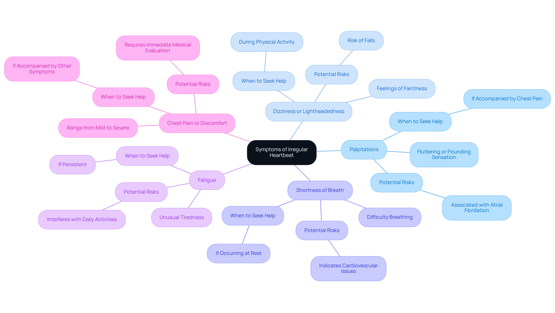 This mindmap helps you visualize the key symptoms of an irregular heartbeat. Start at the center with the main topic, then follow the branches to see each symptom and its importance. Each color-coded branch represents a different symptom, making it easy to understand how they relate to heart health.