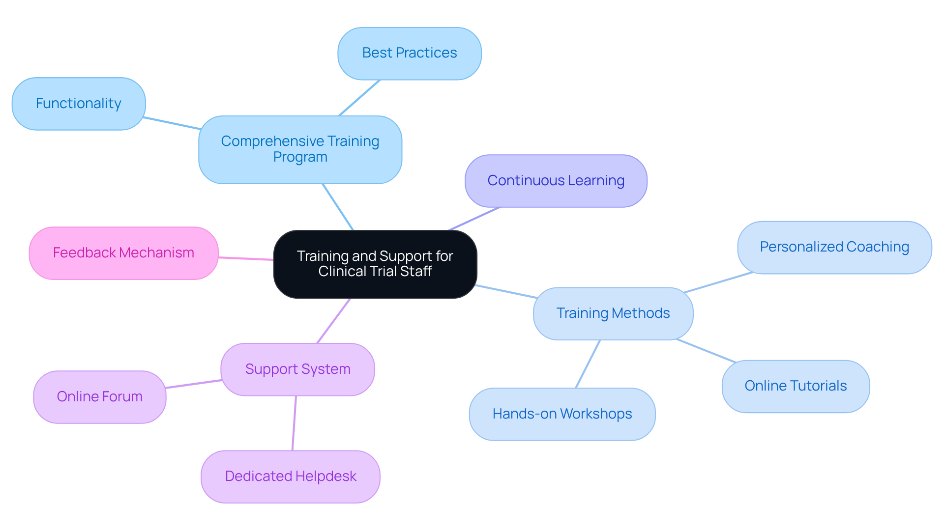 This mindmap starts with the central theme of training and support, branching out into various key areas. Each branch represents a crucial aspect of the training program, and the sub-branches detail specific methods or components. This visual helps you see how everything connects and supports the overall goal of enhancing staff proficiency. This mindmap starts with the central theme of training and support, branching out into various key areas. Each branch represents a crucial aspect of the training program, and the sub-branches detail specific methods or components. This visual helps you see how everything connects and supports the overall goal of enhancing staff proficiency.