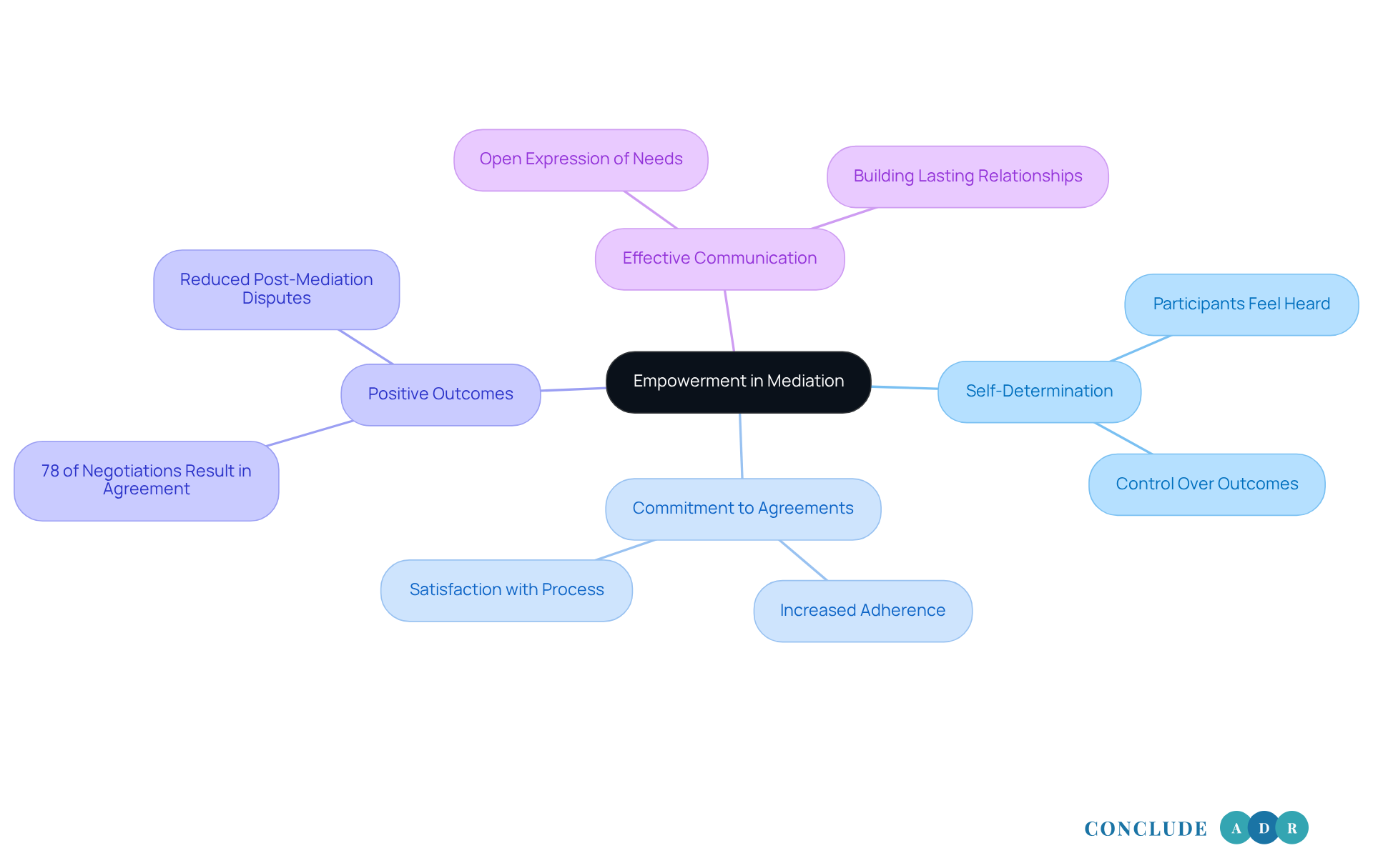 The central idea is empowerment in mediation. Each branch represents a key concept related to how empowerment influences negotiation outcomes. Follow the branches to see how they connect and support the main idea.