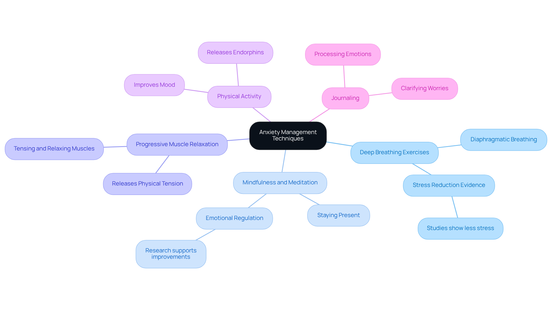 This mindmap starts with the main idea of managing anxiety at the center. Each branch represents a different technique you can use to help reduce anxiety. Follow the branches to learn about each method and how it can help you feel calmer and more balanced.