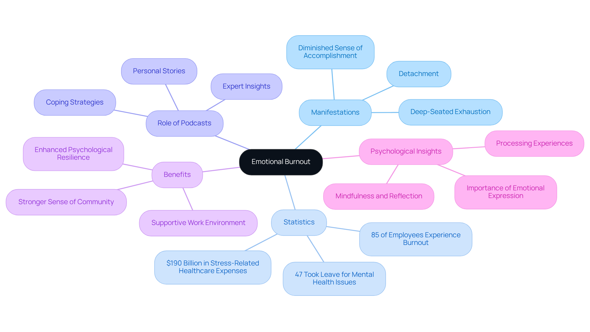 The central node represents emotional burnout, while the branches illustrate various aspects related to it, including how podcasts can help. Each color-coded branch highlights a different area of focus, making it easy to navigate through the information.