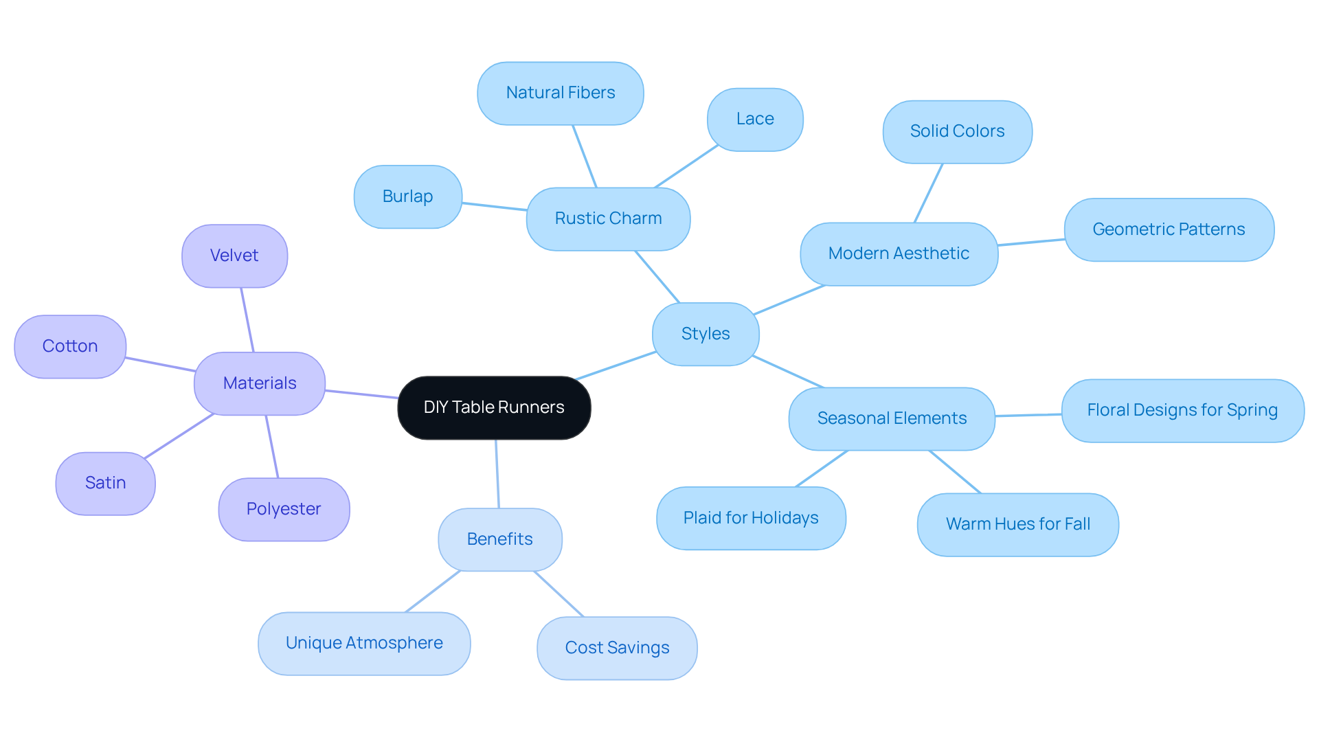 Start at the center with the main idea of DIY table runners, then follow the branches to discover different styles, materials, and benefits that can enhance your dining experience.