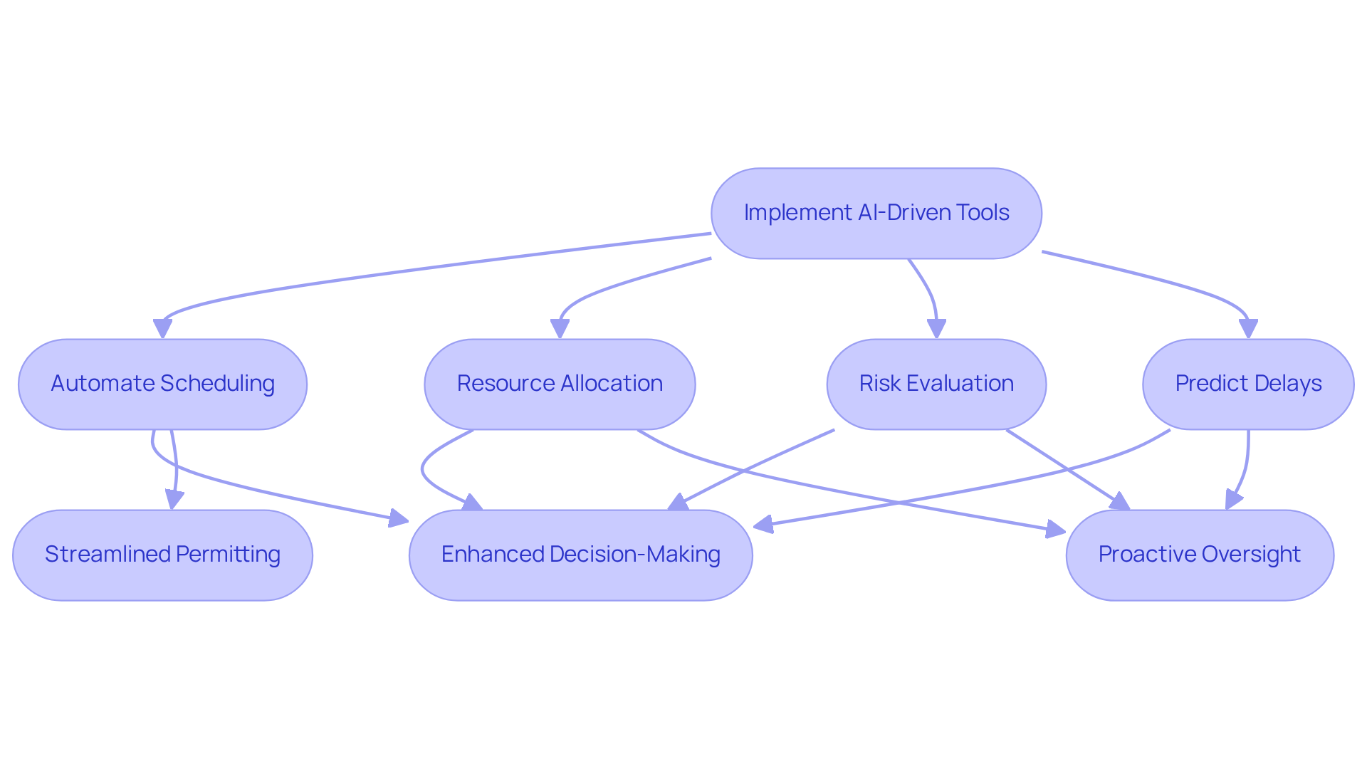 Follow the arrows to see how implementing AI tools improves project management. Each step shows a function that contributes to better outcomes, helping managers focus on strategic decisions.