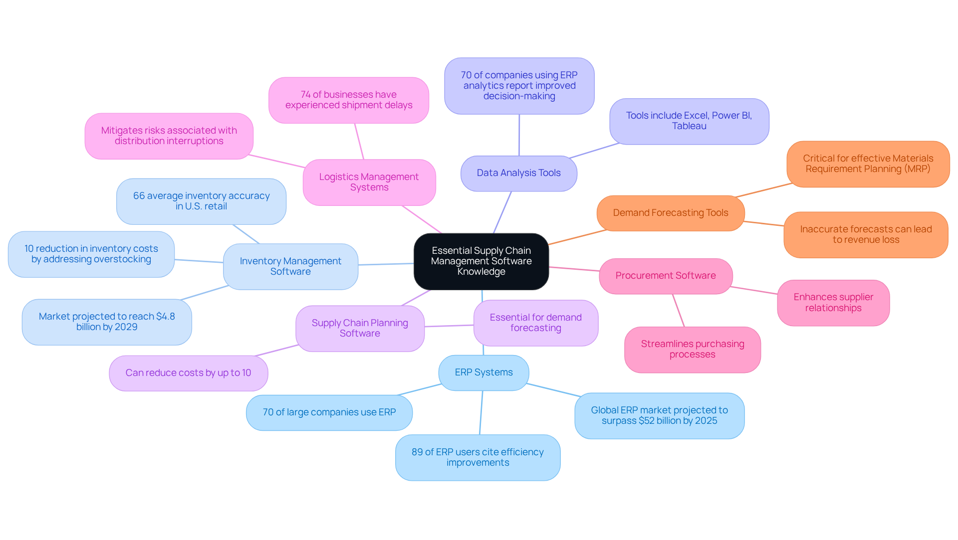 The central node represents the overall theme, while each branch highlights a specific software area. Sub-branches provide key statistics and insights, helping you understand the importance of each tool in supply chain management. The central node represents the overall theme, while each branch highlights a specific software area. Sub-branches provide key statistics and insights, helping you understand the importance of each tool in supply chain management.