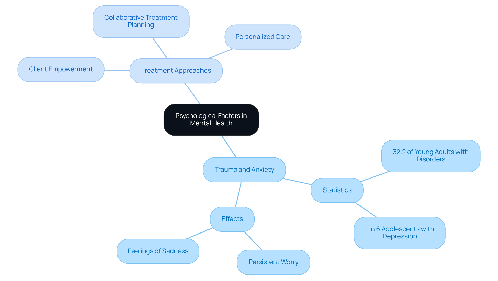 This mindmap illustrates how trauma and anxiety impact mental health and highlights the importance of personalized treatment. Each branch represents a key concept, showing how they connect and contribute to the overall understanding of psychological well-being.