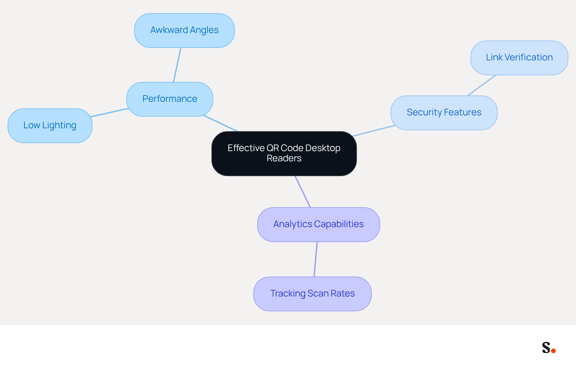 This mindmap starts with the main topic in the center and branches out to show important features of QR code desktop readers. Each branch represents a key area to consider, helping you understand what to look for when choosing a reader. This mindmap starts with the main topic in the center and branches out to show important features of QR code desktop readers. Each branch represents a key area to consider, helping you understand what to look for when choosing a reader.