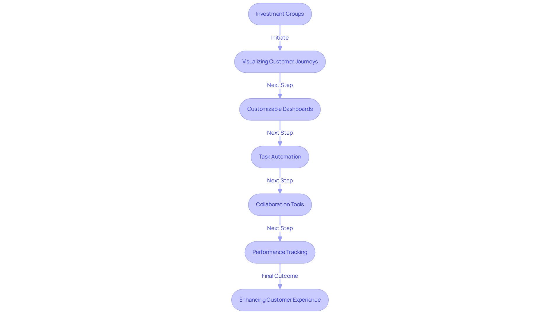 This flowchart shows how investment groups can enhance customer interactions using monday.com. Each box represents a step or tool in the process, and the arrows indicate the flow from one phase to the next. Follow the path to see how each element contributes to improving customer satisfaction and loyalty.