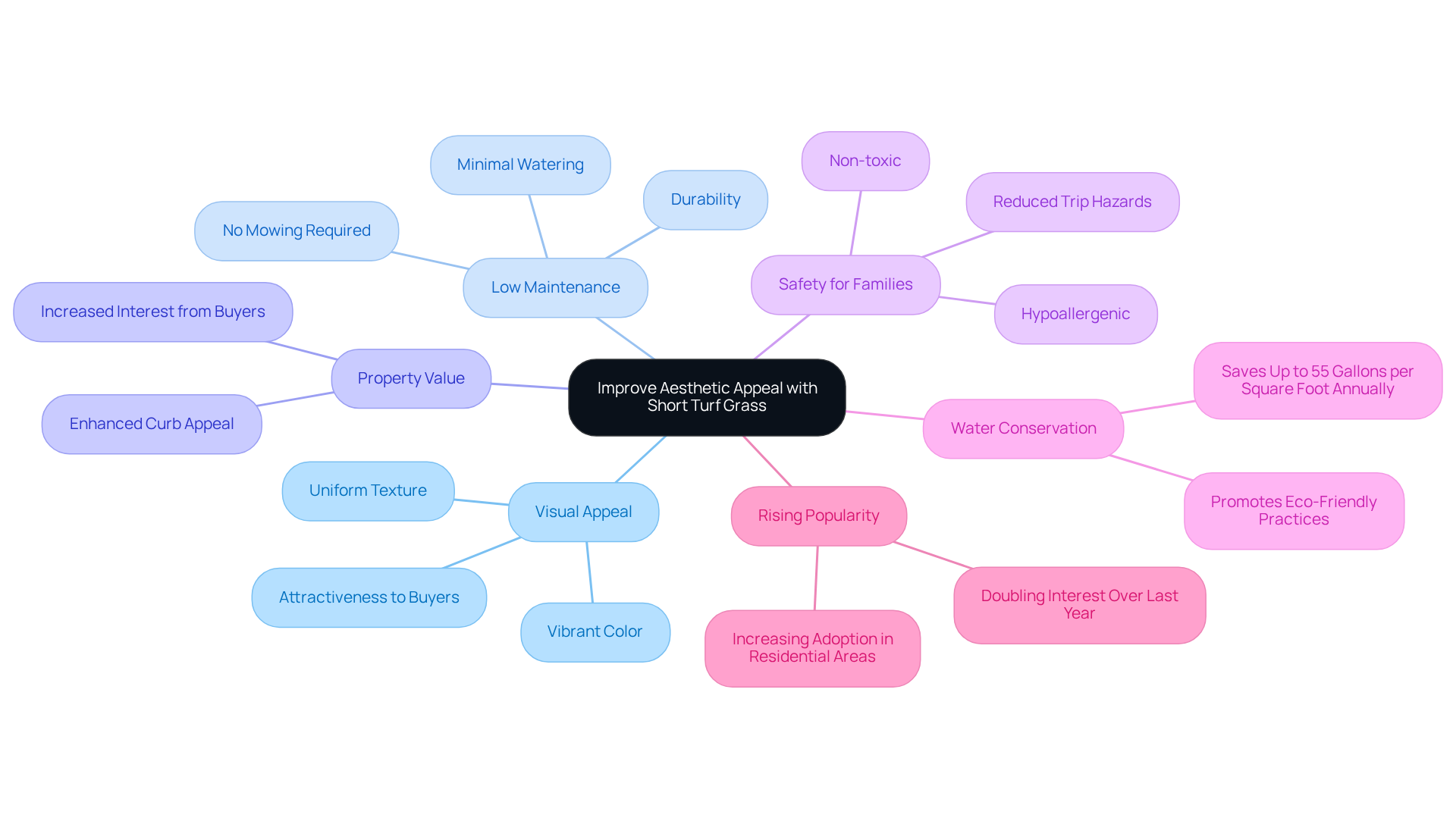 This mindmap illustrates how short turf grass improves outdoor spaces. Start at the center with the main idea, then explore the branches to see how it enhances visual appeal, requires less maintenance, increases property value, ensures safety for families, conserves water, and is gaining popularity among homeowners.