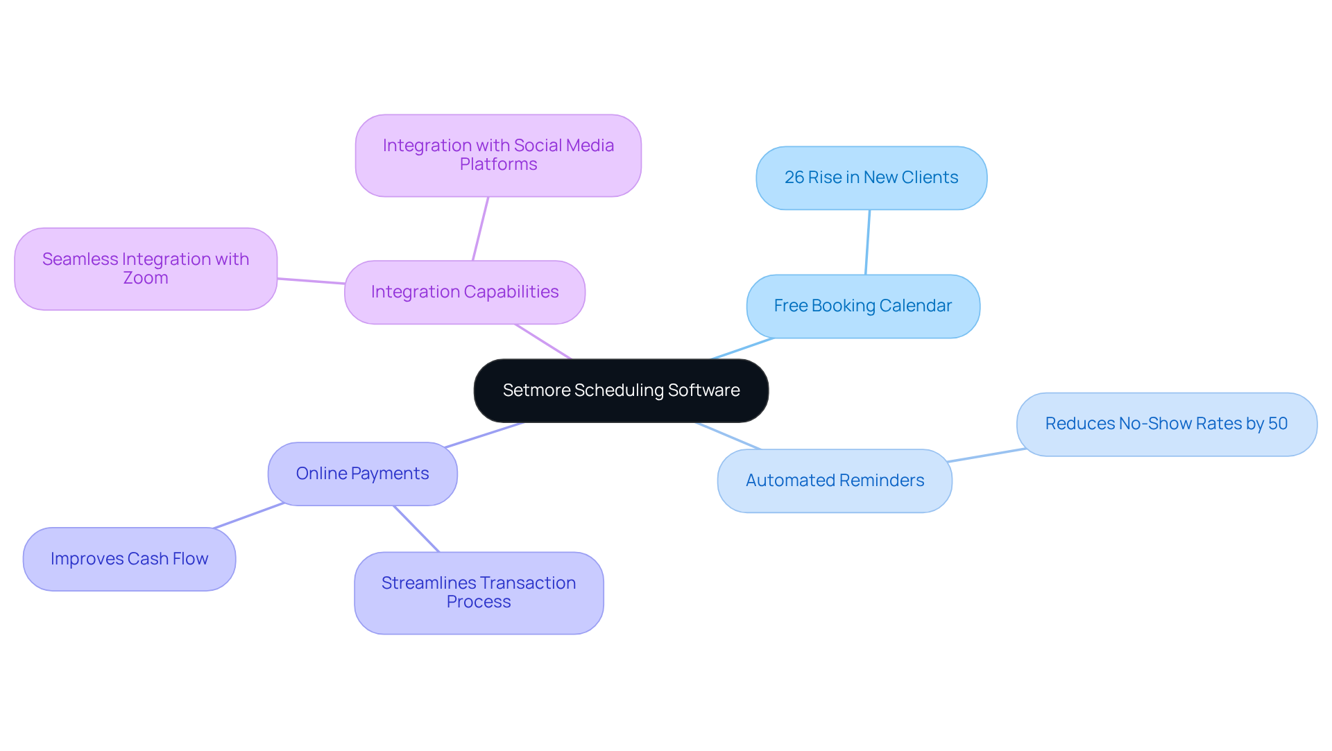 The central node represents Setmore, while each branch represents a key feature. Explore how each feature's benefits contribute to better scheduling and operational success.