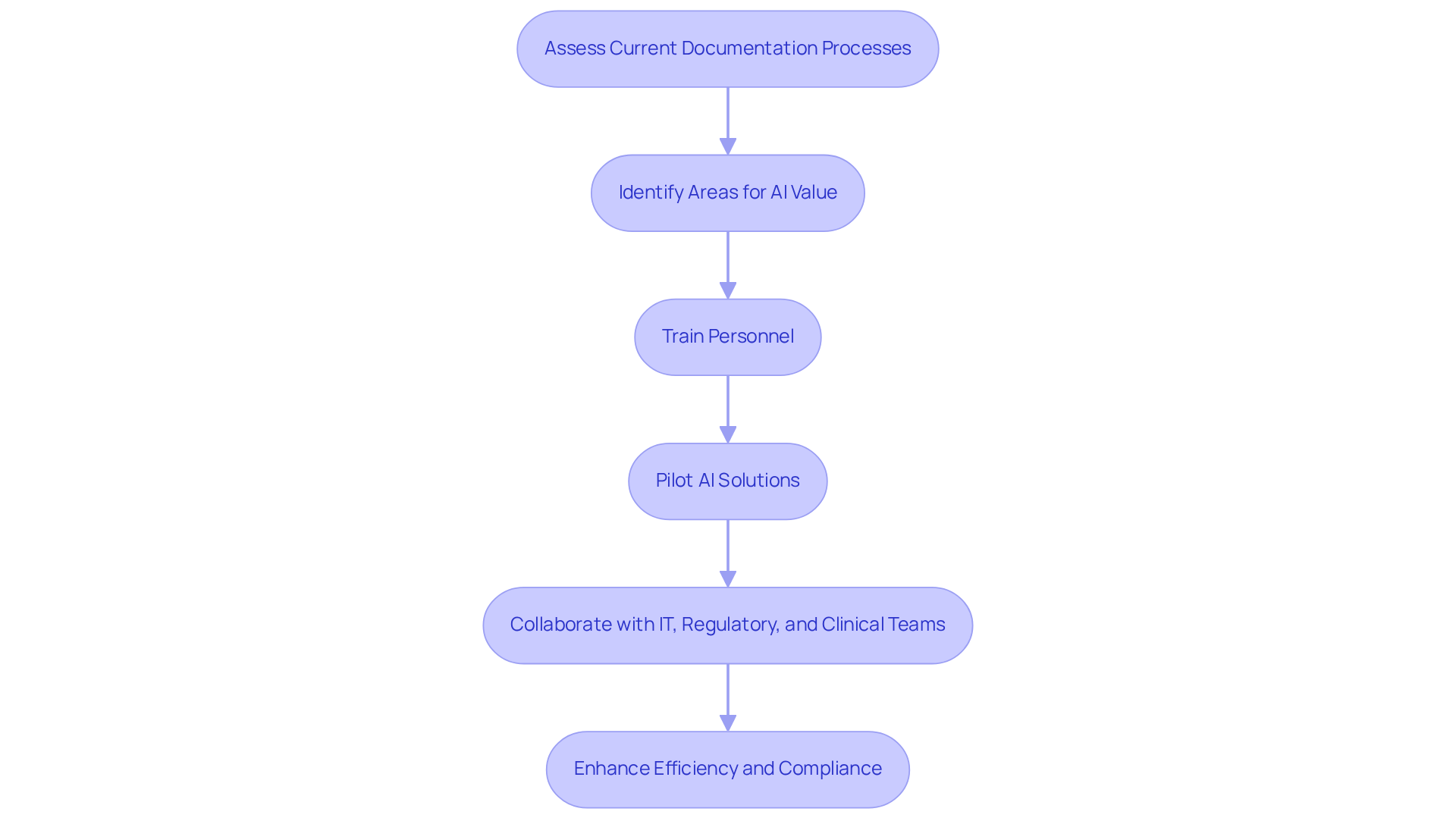 Follow the arrows to see the steps healthcare organizations should take to effectively integrate AI tools. Each box represents a key action in the process, helping you understand how to enhance efficiency and compliance. Follow the arrows to see the steps healthcare organizations should take to effectively integrate AI tools. Each box represents a key action in the process, helping you understand how to enhance efficiency and compliance.