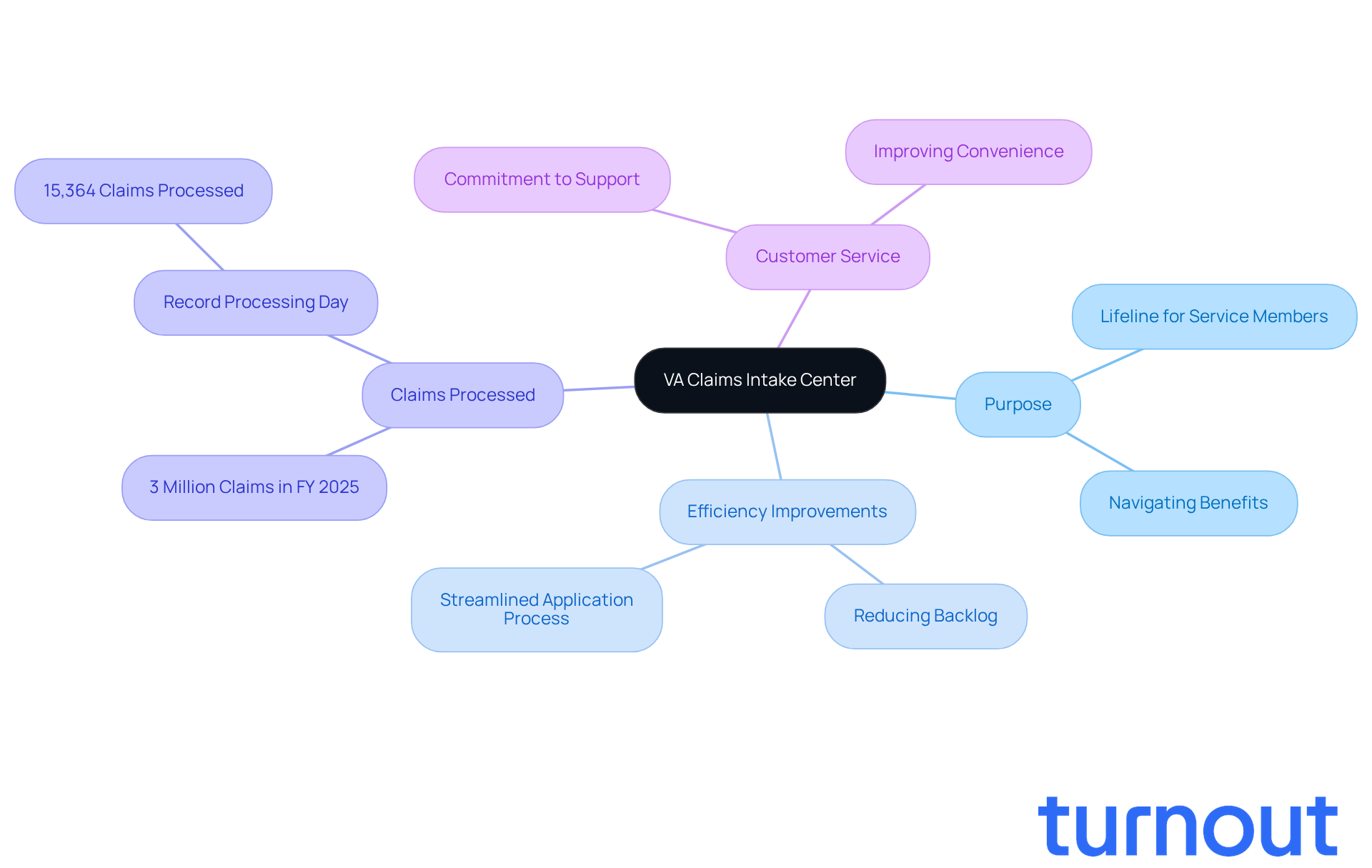 Start at the center with the VA claims intake center, then follow the branches to explore its purpose, improvements, and the support it provides to veterans. Each branch represents a key aspect of the center's role.