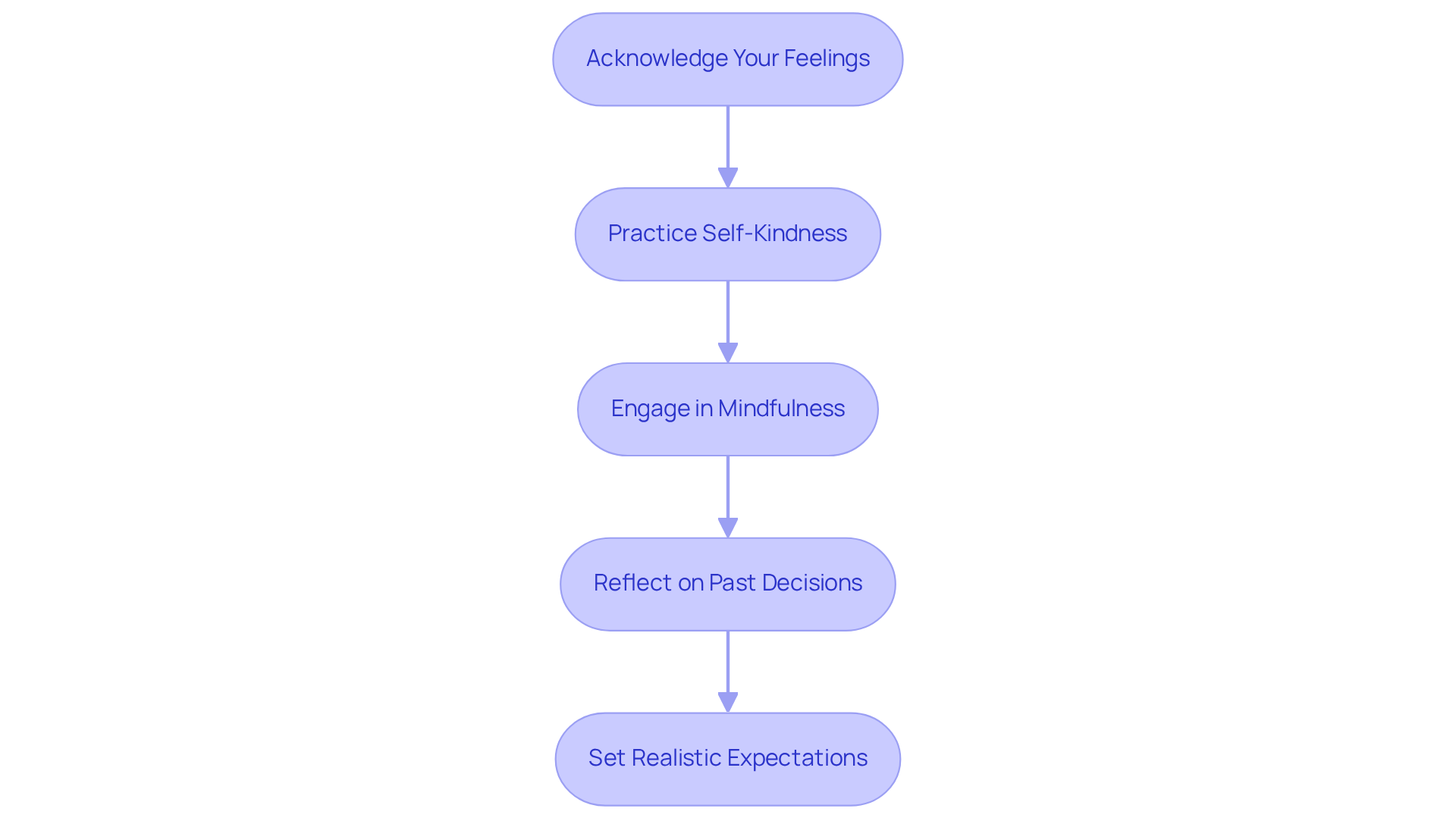 Each box represents a step you can take to be kinder to yourself. Follow the arrows to see how each step connects and builds on the previous one, guiding you towards greater self-compassion and trust in your decisions.