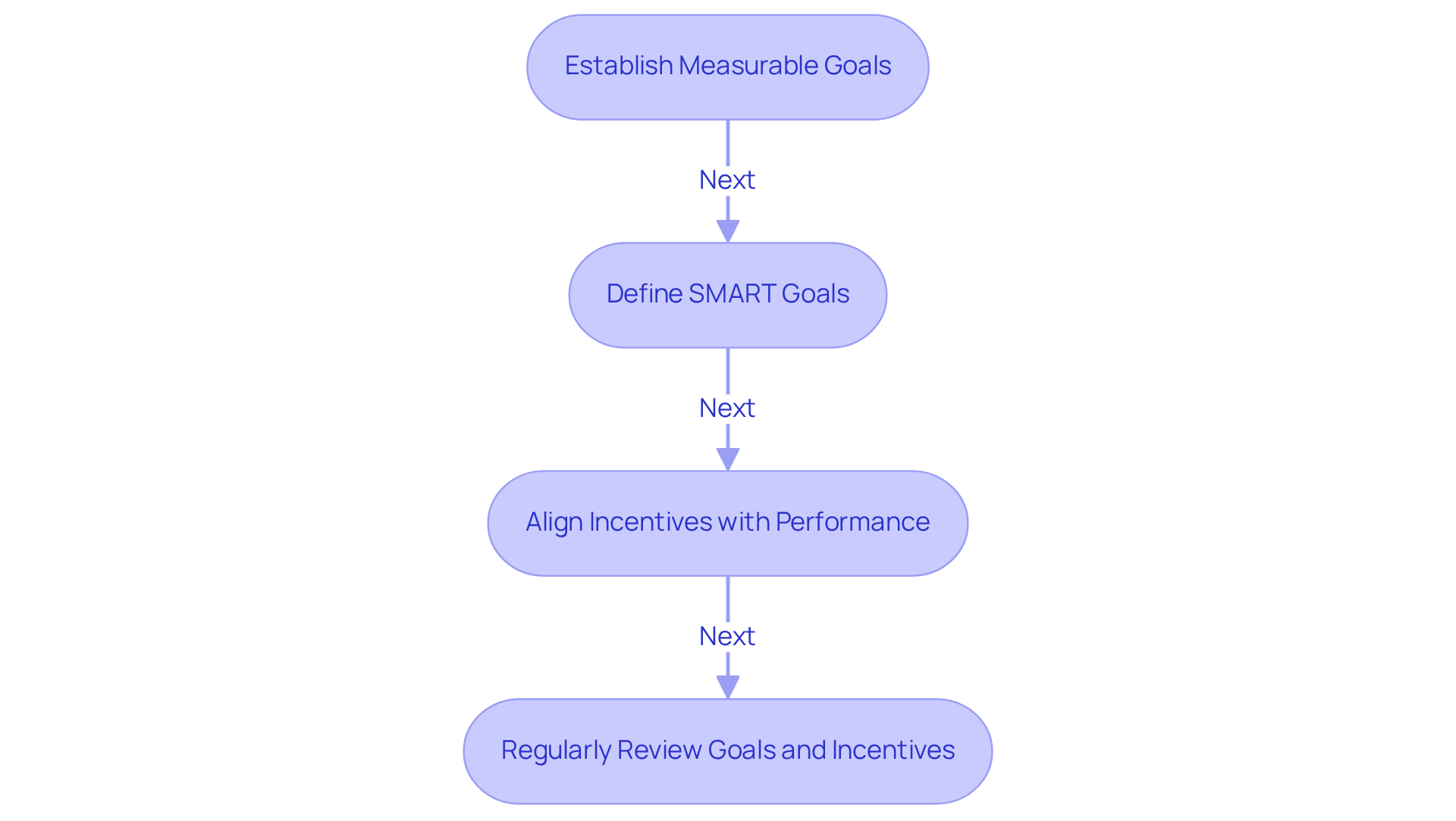 Follow the arrows to see how to set goals and align incentives. Each step builds on the previous one, ensuring a comprehensive approach to enhancing sales team performance. Follow the arrows to see how to set goals and align incentives. Each step builds on the previous one, ensuring a comprehensive approach to enhancing sales team performance.