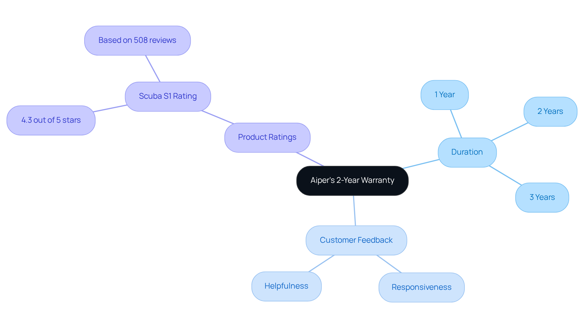 The central node represents Aiper's warranty, while the branches show important details like how long the warranty lasts, what customers think about the service, and how well the products are rated.