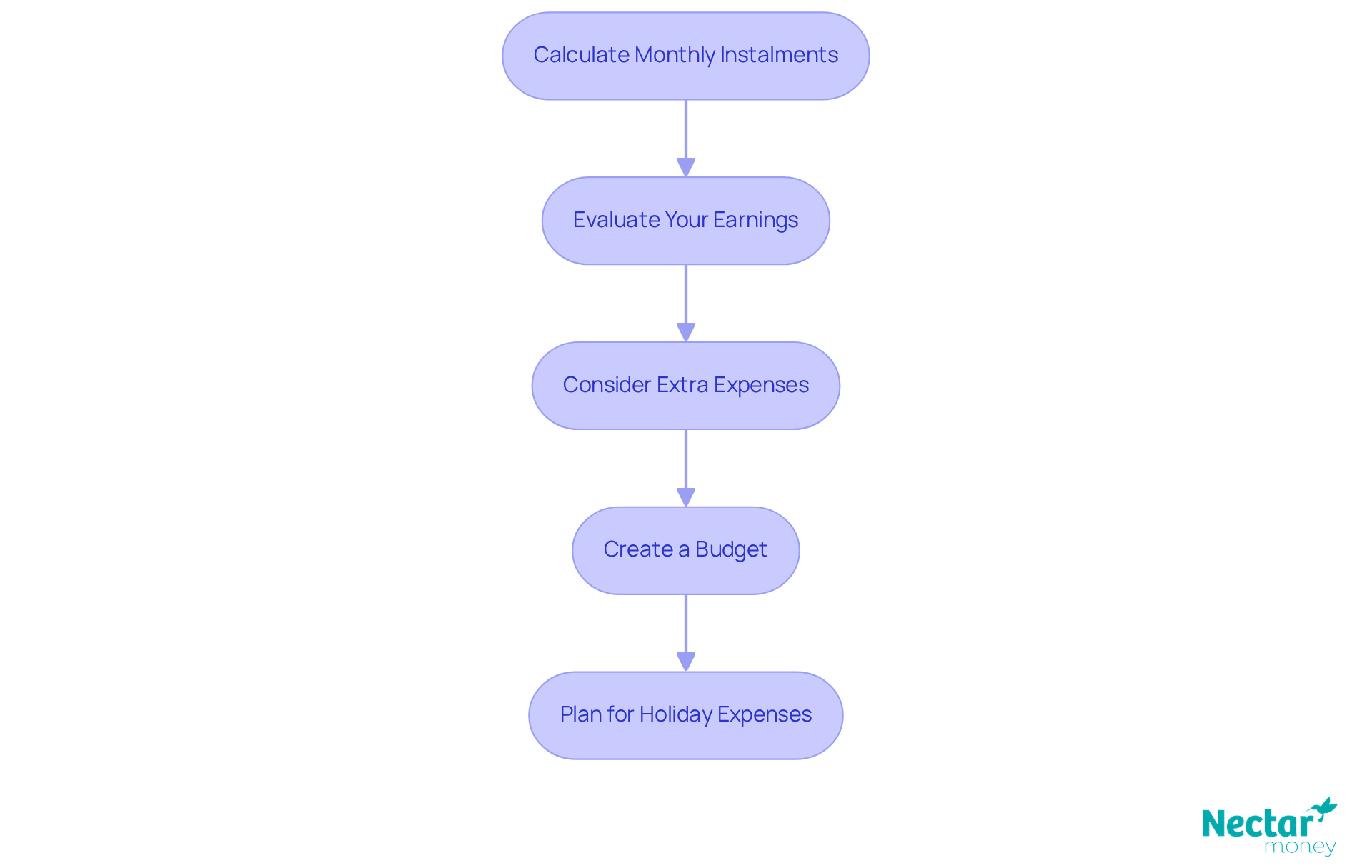 Finance Your Phone: 5 Steps to Choose the Right Plan | Nectar Money