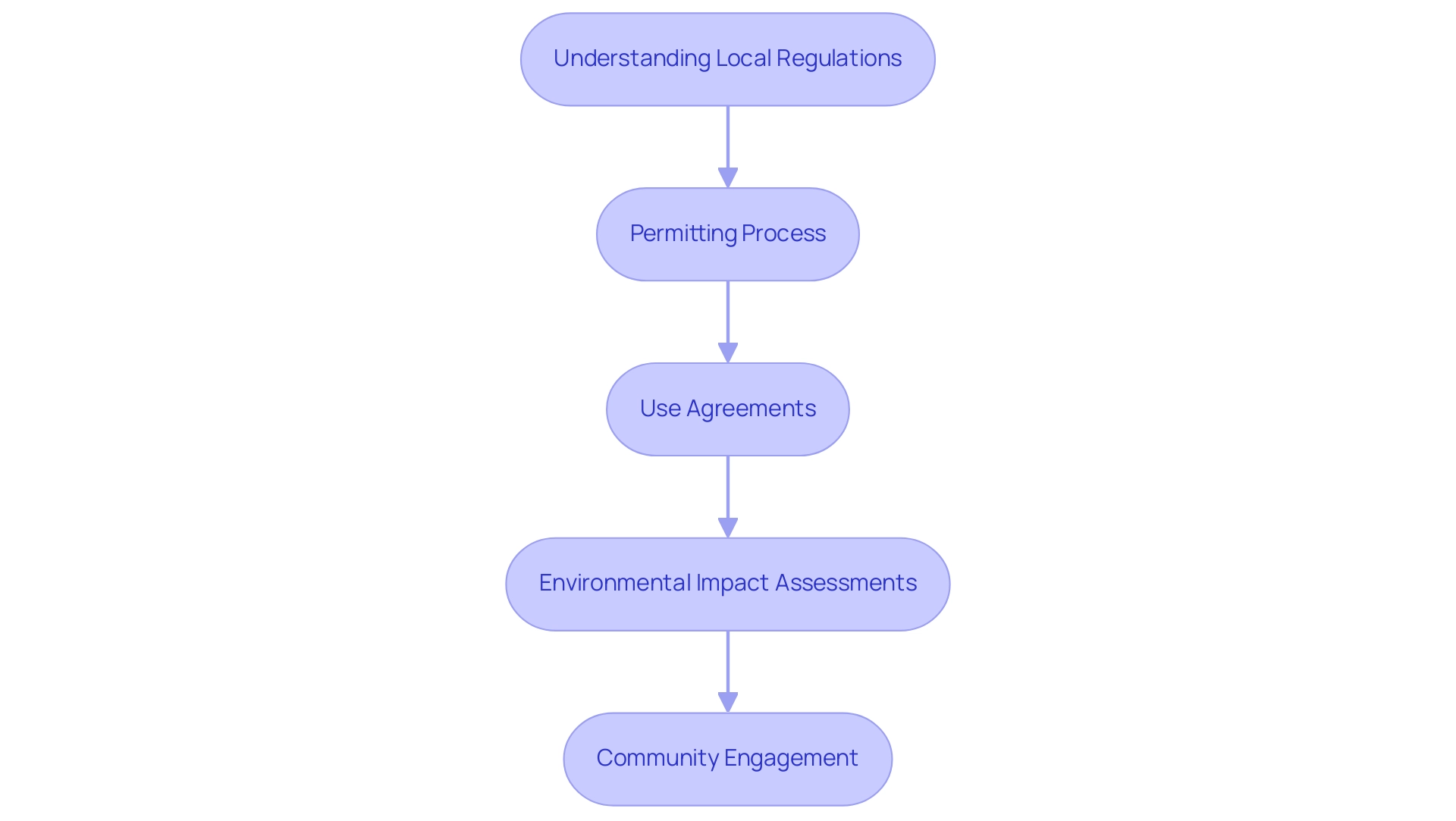 Each box represents a step in the acquisition process, with colors differentiating the categories of actions.