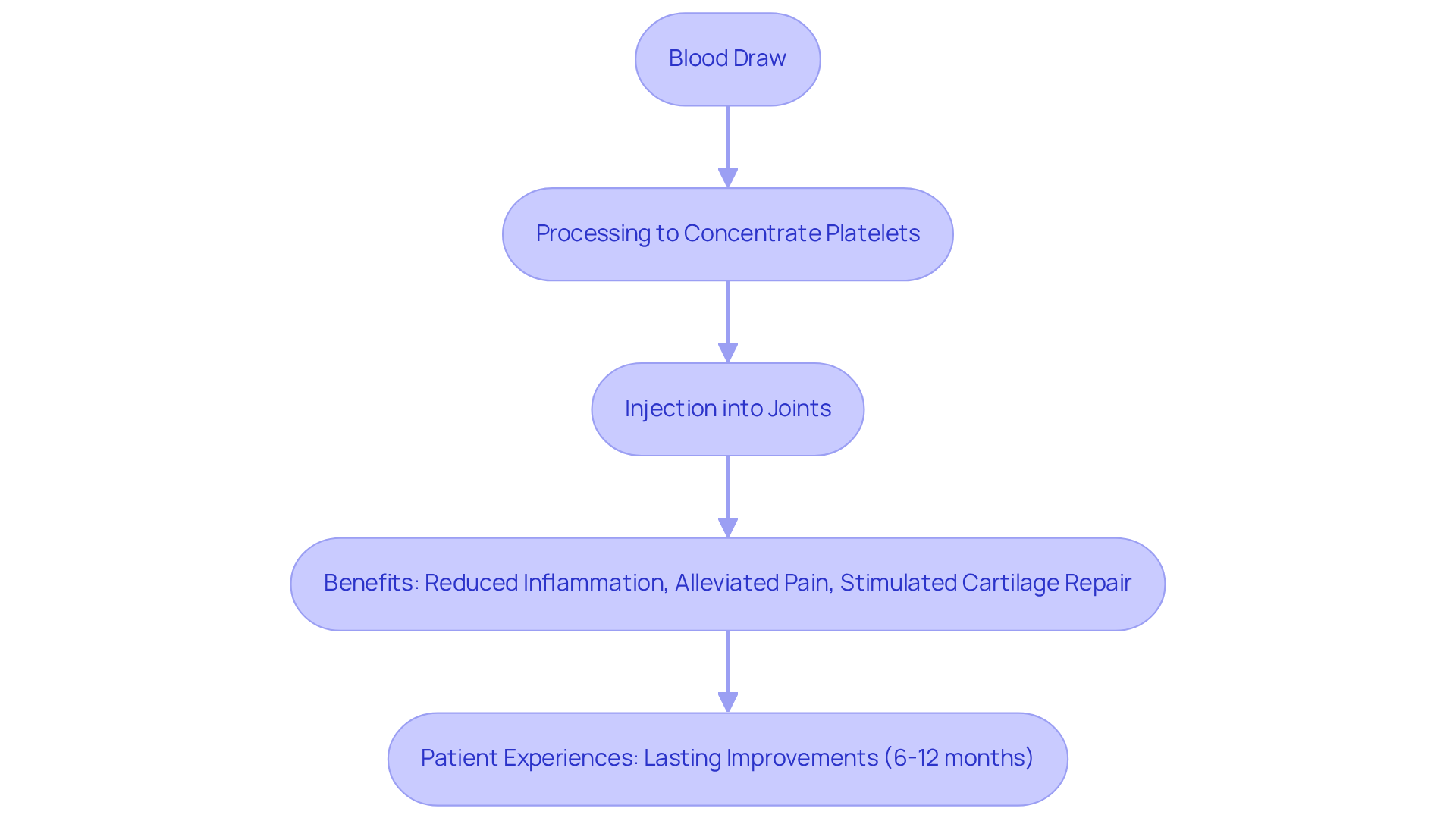 This flowchart outlines the steps of PRP therapy. Start with the blood draw, then see how the platelets are processed and injected. The benefits show how patients can experience relief and improved mobility, making it a hopeful option for those with joint pain.